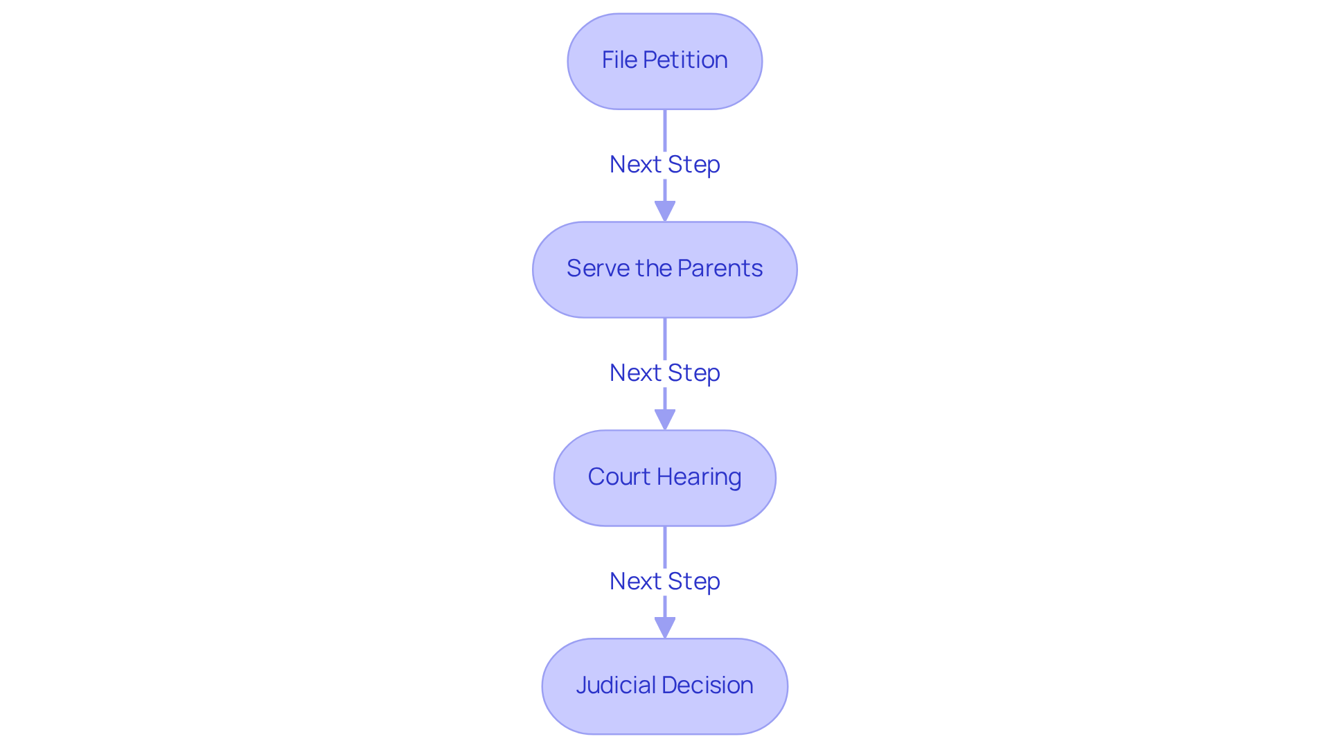 Each box represents a step in the legal process for grandparents seeking visitation. Follow the arrows to understand the order of actions needed to secure access rights to your grandchild.