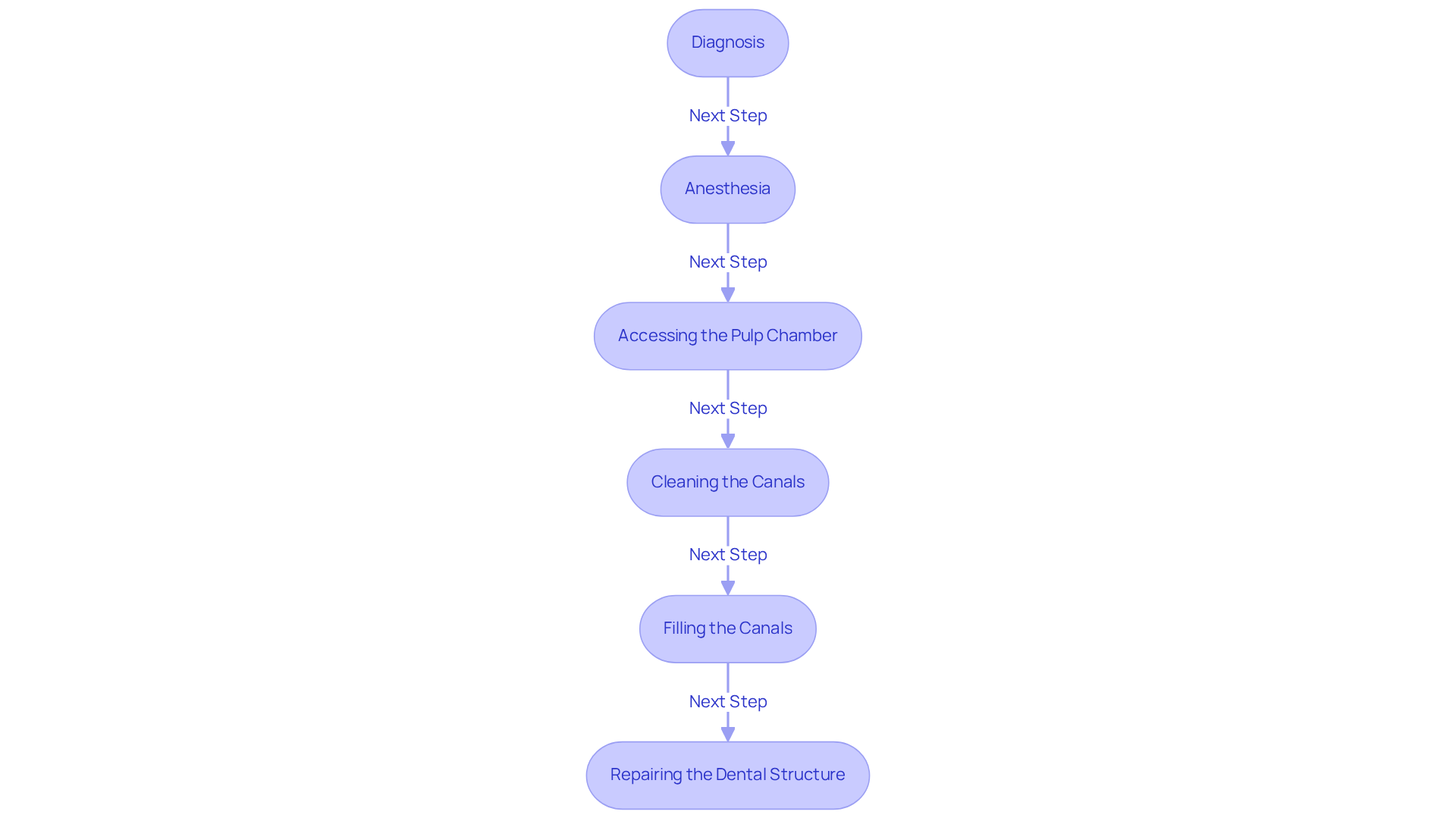 This flowchart guides you through the steps of root canal therapy. Each box represents a stage in the process, showing how the procedure unfolds from diagnosis to the final repair. Follow the arrows to see how each step leads to the next, helping you understand what to expect during your treatment. This flowchart guides you through the steps of root canal therapy. Each box represents a stage in the process, showing how the procedure unfolds from diagnosis to the final repair. Follow the arrows to see how each step leads to the next, helping you understand what to expect during your treatment.