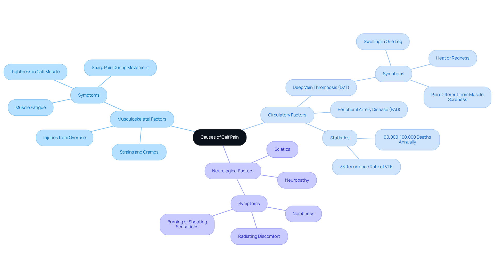 This mindmap starts with the main topic in the center and branches out into three key areas that explain why calf pain might occur. Each branch represents a different cause, and the sub-branches provide more details about symptoms or examples related to that cause.