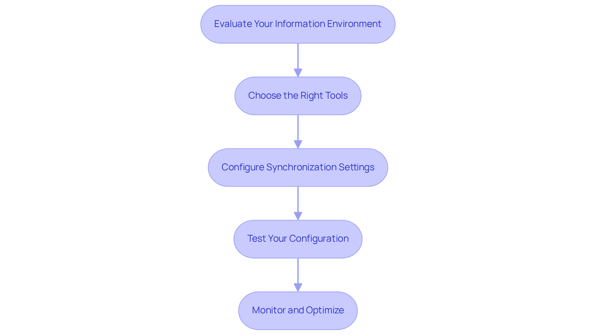 Each box represents a step in the implementation process. Follow the arrows to see how each step connects to the next, guiding you through the entire procedure. Each box represents a step in the implementation process. Follow the arrows to see how each step connects to the next, guiding you through the entire procedure.