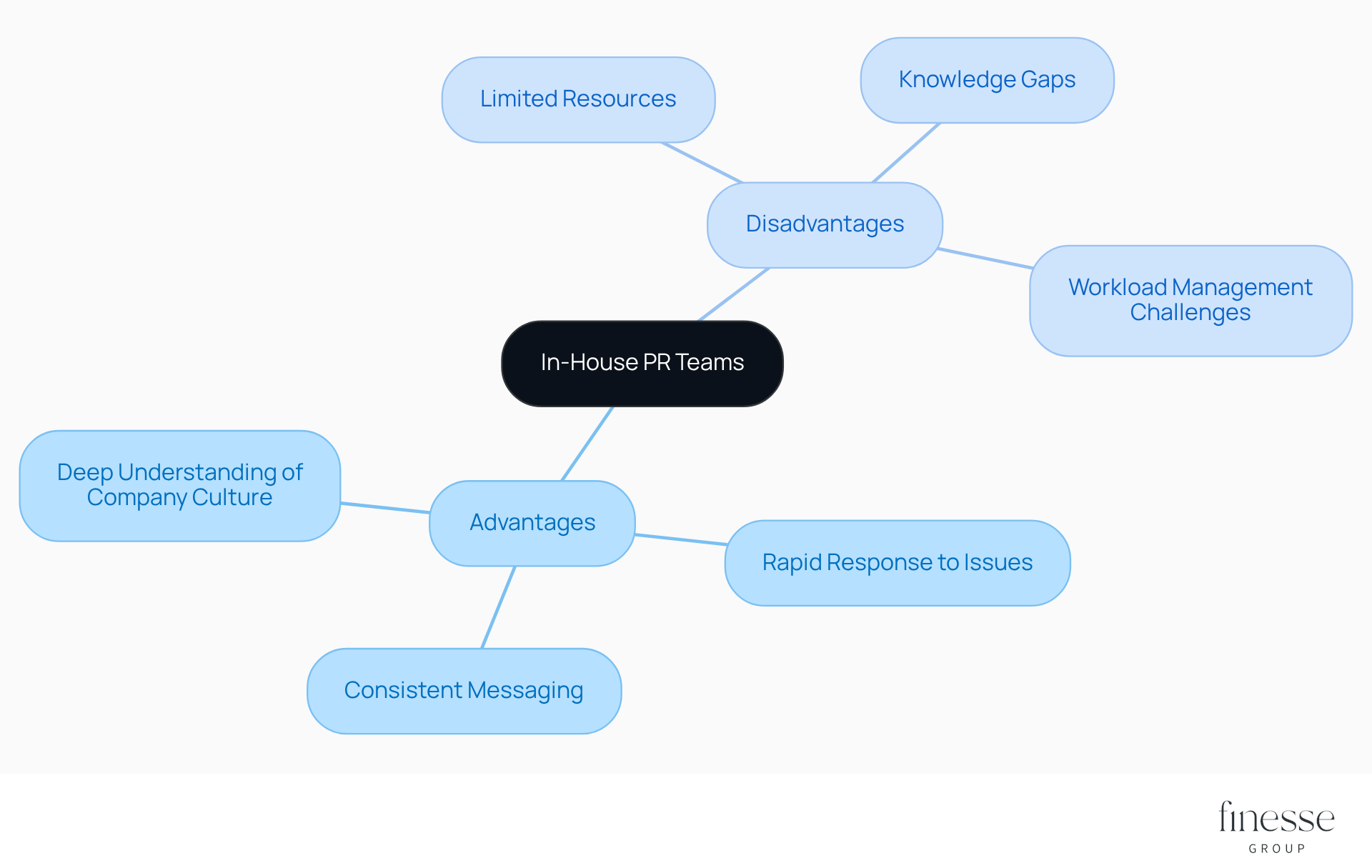 The central node represents the main topic, while branches represent the positive and negative aspects of in-house PR teams. Each point provides insights into the strengths and challenges they face. The central node represents the main topic, while branches represent the positive and negative aspects of in-house PR teams. Each point provides insights into the strengths and challenges they face.
