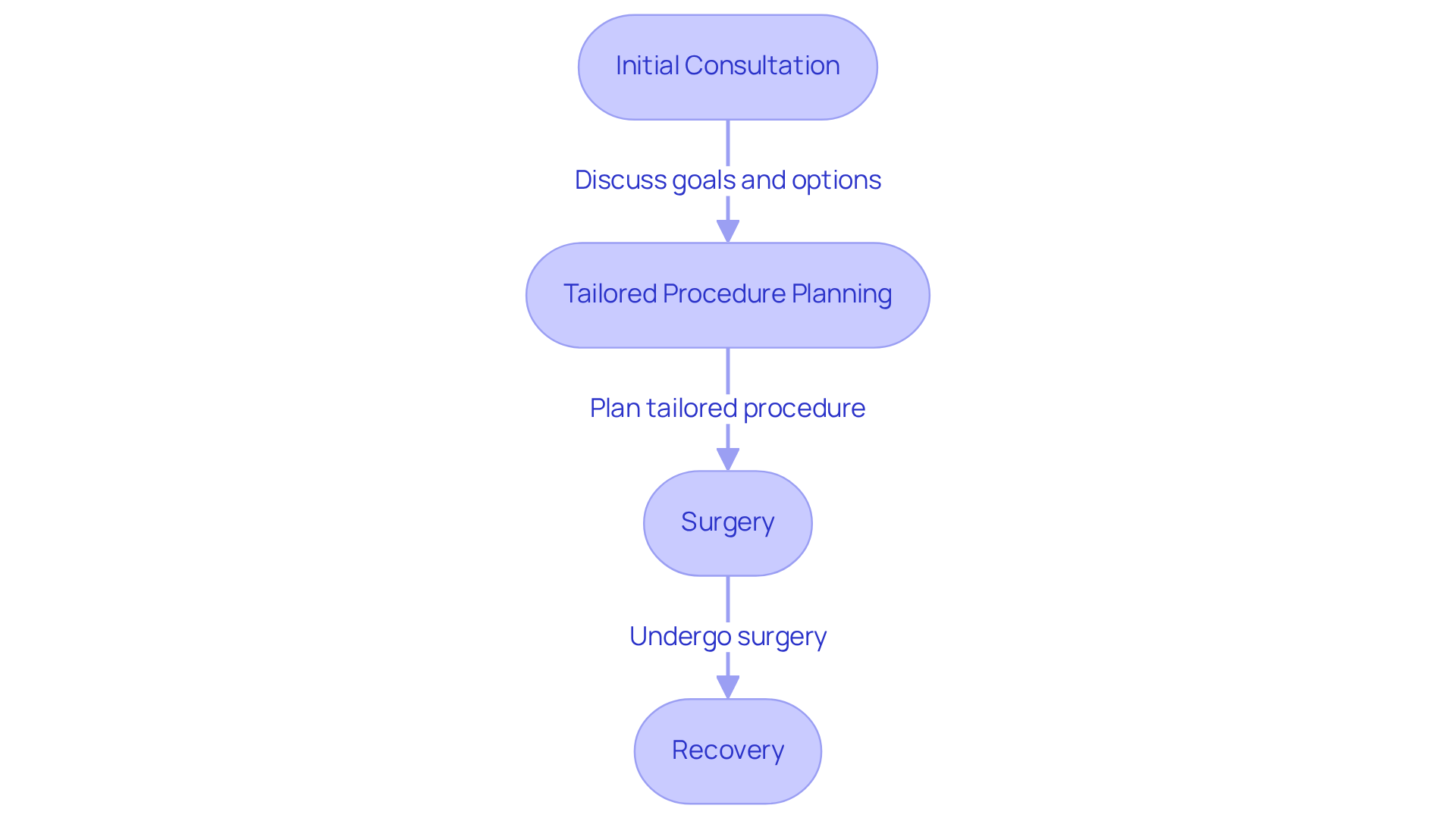 This flowchart illustrates the steps a patient takes when considering lower blepharoplasty. Each box represents a stage in the process, guiding you through the journey from consultation to recovery. Follow the arrows to understand how each step connects to the next. This flowchart illustrates the steps a patient takes when considering lower blepharoplasty. Each box represents a stage in the process, guiding you through the journey from consultation to recovery. Follow the arrows to understand how each step connects to the next.