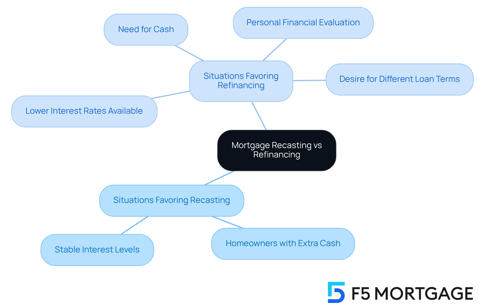 The central idea is the decision between recasting or refinancing. The branches show specific situations that might favor each choice, helping you understand which option might be better for your personal financial situation.