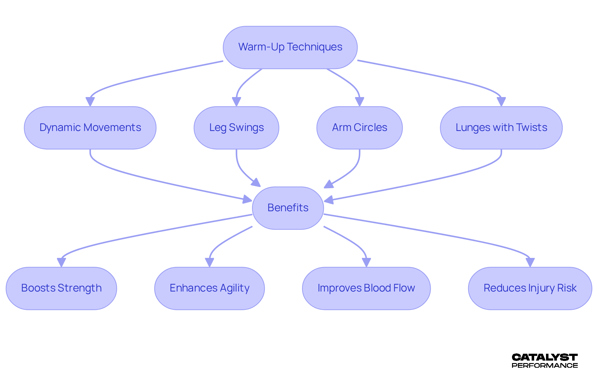 Follow the arrows to see how each warm-up technique leads to specific benefits. Each box represents a step in your warm-up journey, helping you understand how to prepare effectively for your workouts.