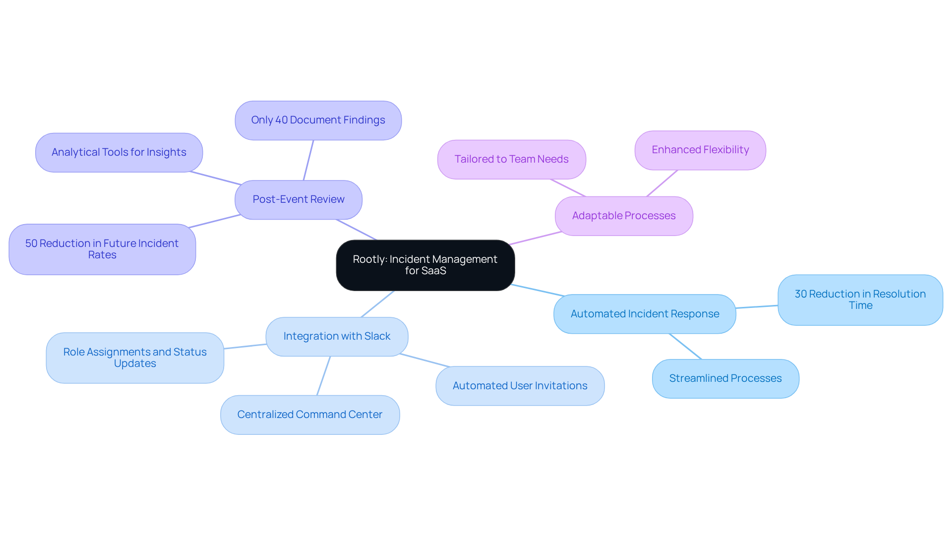 The central node represents Rootly, while the branches show its key features. Each sub-branch provides additional details or statistics, helping you understand how Rootly enhances incident management. The central node represents Rootly, while the branches show its key features. Each sub-branch provides additional details or statistics, helping you understand how Rootly enhances incident management.