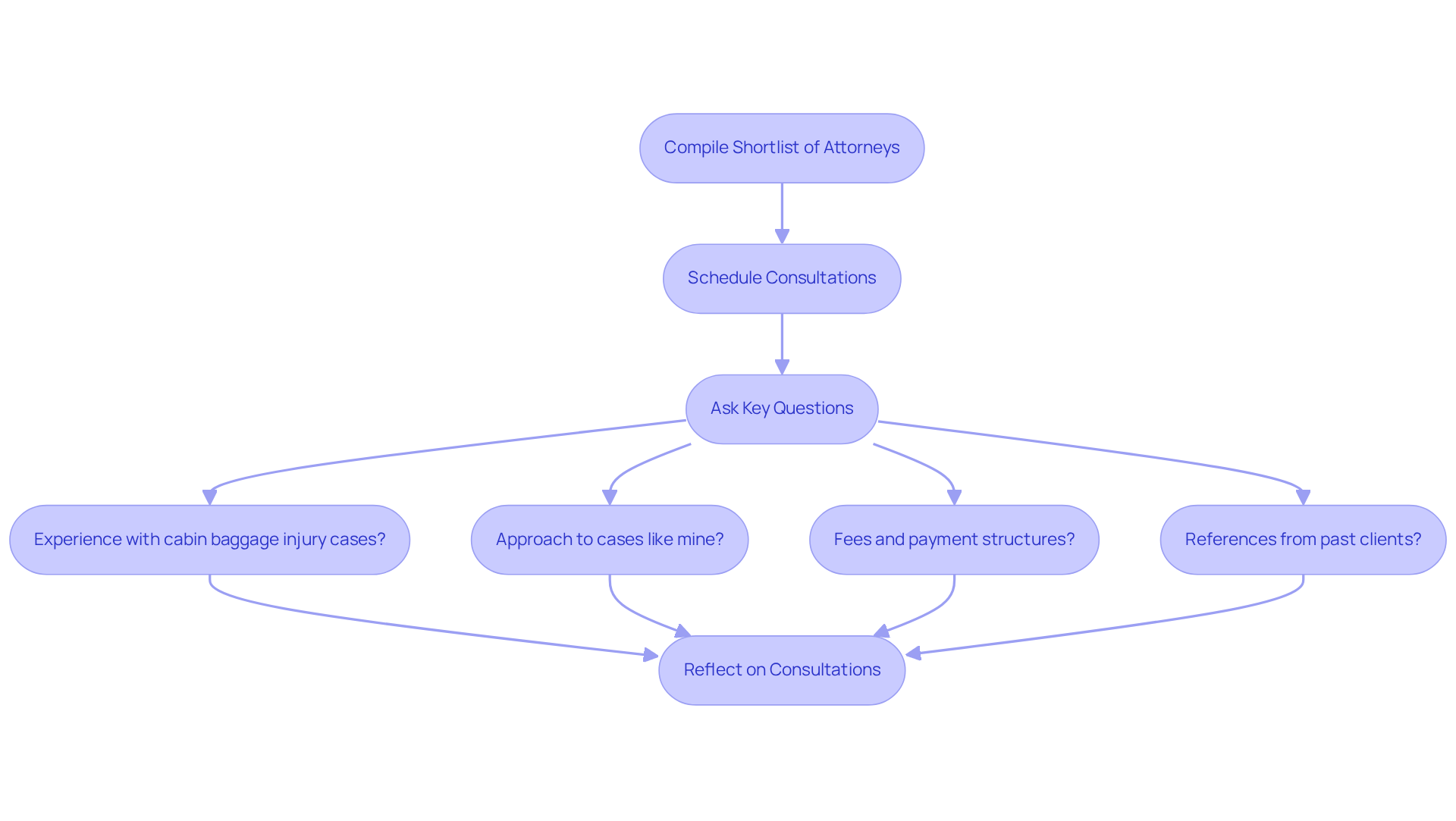 This flowchart guides you through the process of selecting an attorney. Start by compiling a list of potential lawyers, then schedule consultations. During these meetings, ask key questions to evaluate their fit for your case. Finally, reflect on your experiences to help make your decision. This flowchart guides you through the process of selecting an attorney. Start by compiling a list of potential lawyers, then schedule consultations. During these meetings, ask key questions to evaluate their fit for your case. Finally, reflect on your experiences to help make your decision.