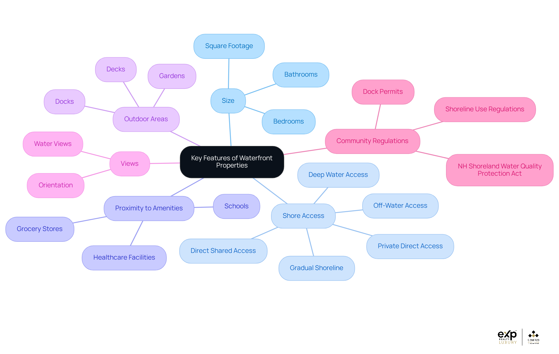 The central node represents the main topic, while the branches show different features to consider when looking for a waterfront home. Each sub-branch provides specific details related to that feature.
