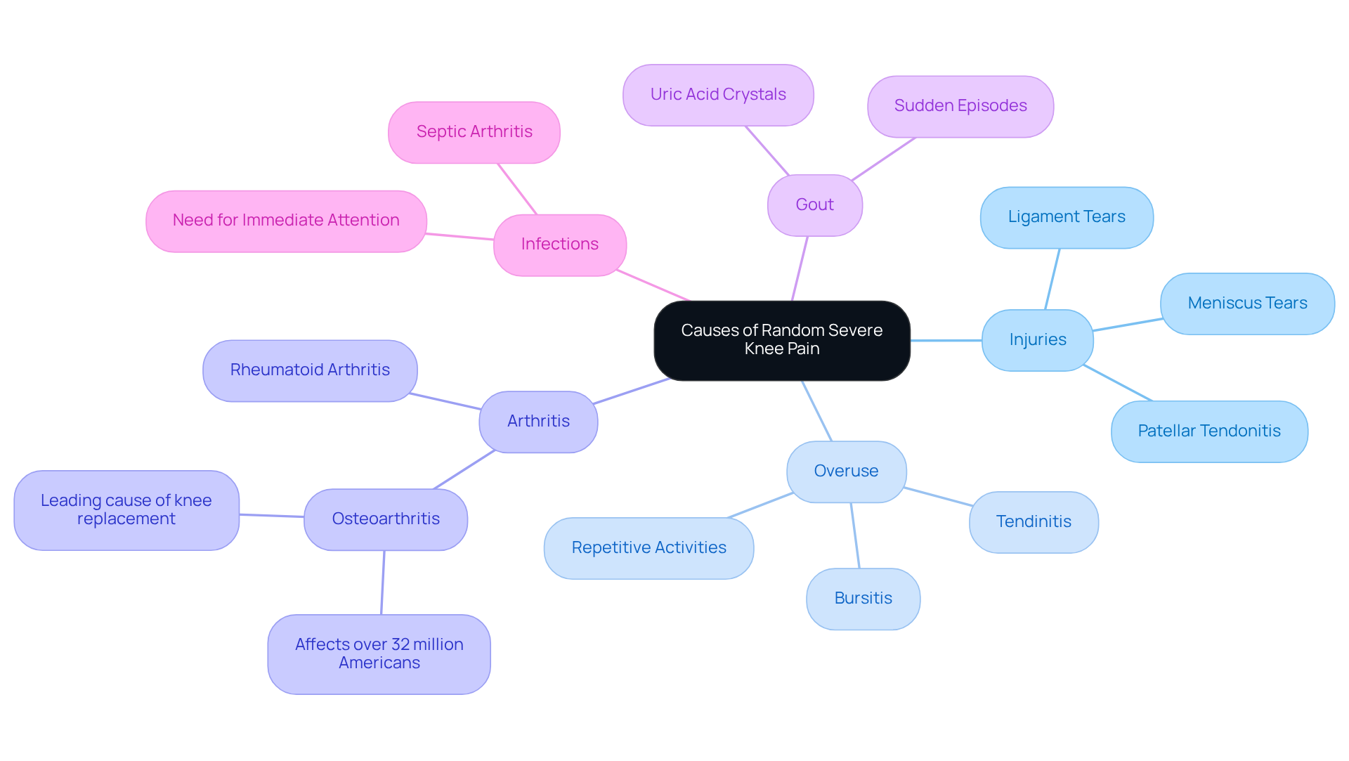 This mindmap starts with the main topic in the center and branches out to show different causes of knee pain. Each branch represents a specific cause, and the sub-branches provide more details. This layout helps you see how various factors contribute to knee discomfort. This mindmap starts with the main topic in the center and branches out to show different causes of knee pain. Each branch represents a specific cause, and the sub-branches provide more details. This layout helps you see how various factors contribute to knee discomfort.