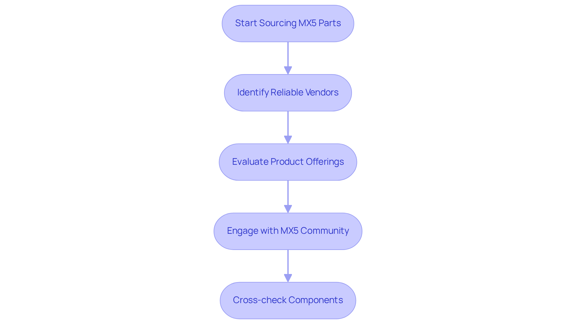 Follow the arrows to see the steps you need to take to find the best suppliers for your MX5 parts. Each box represents an important action in your sourcing journey.