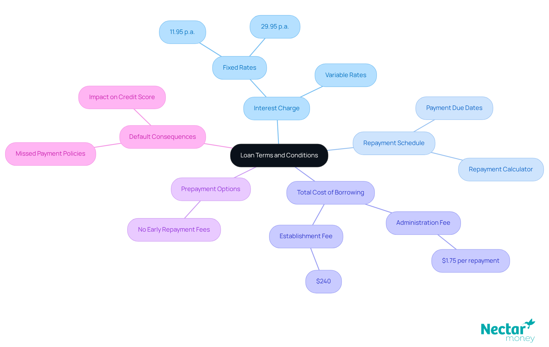 The center represents the main theme of reviewing loan terms. Each branch shows a key area to consider, and the sub-branches provide important details to help you make informed financial decisions.
