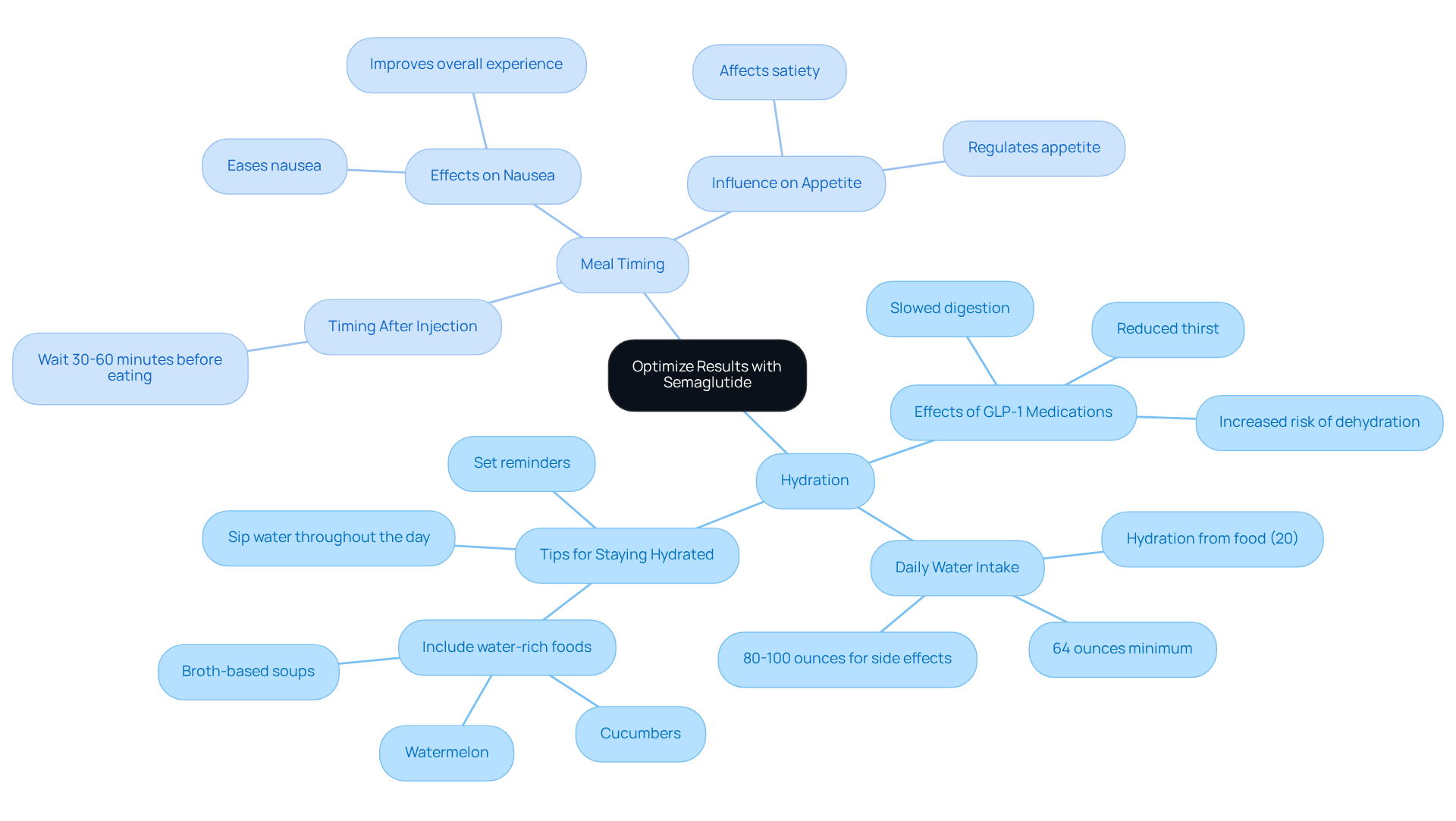 This mindmap shows how hydration and meal timing are connected to your experience with Semaglutide. Each branch represents a key area to focus on, with tips and effects that can help you manage your health better. This mindmap shows how hydration and meal timing are connected to your experience with Semaglutide. Each branch represents a key area to focus on, with tips and effects that can help you manage your health better.