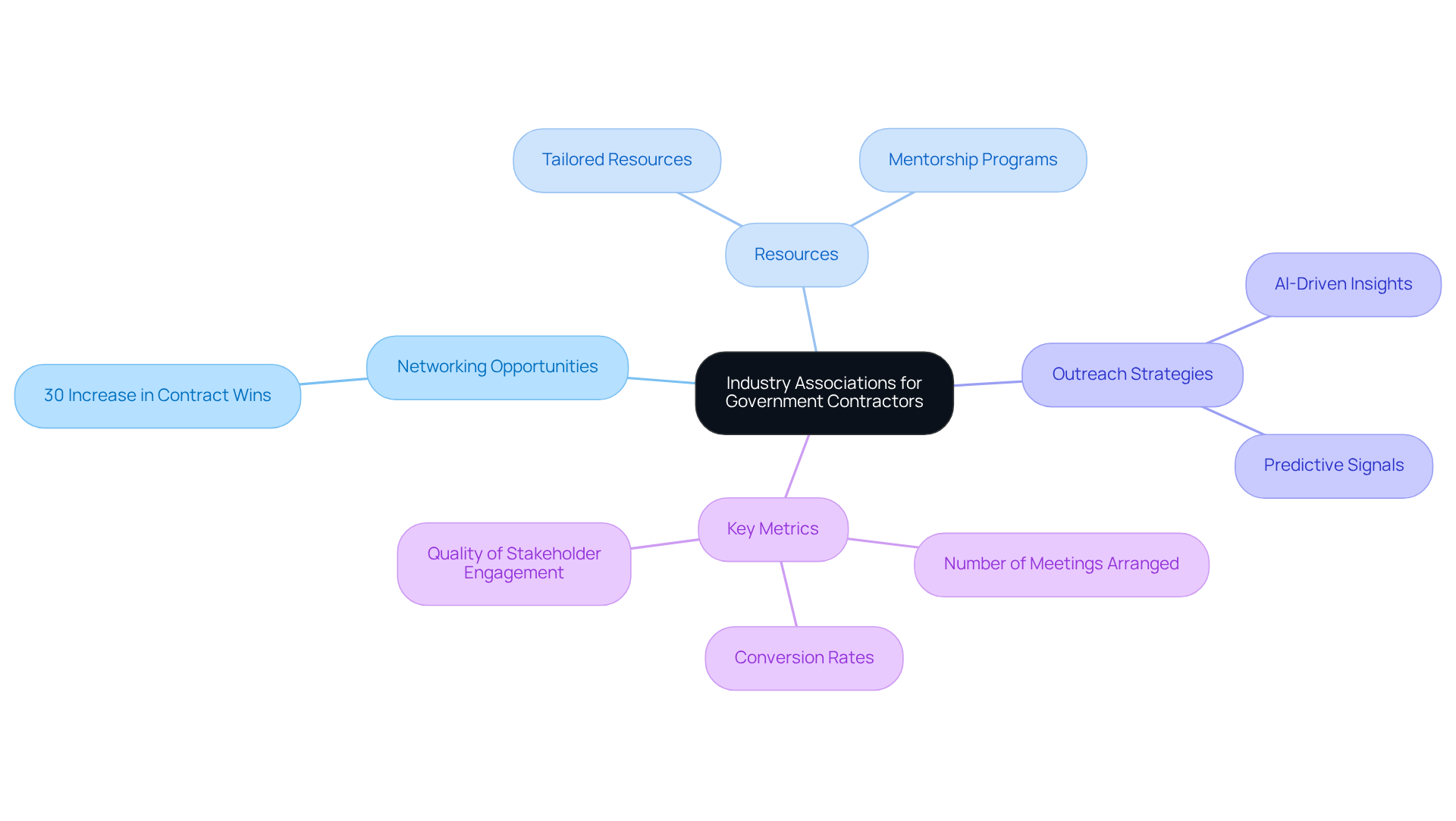 The central node represents the main topic, while the branches show how industry associations support government contractors through various means. Each branch highlights specific aspects, making it easy to see the connections and importance of each area.