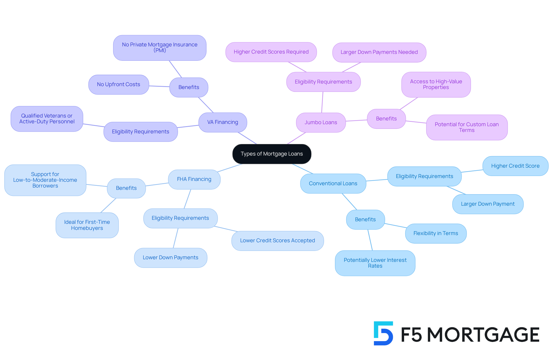 The central node shows the main topic of mortgage loans, while each branch represents a specific type of loan. Follow the sub-branches to learn about the unique characteristics and advantages of each loan type.