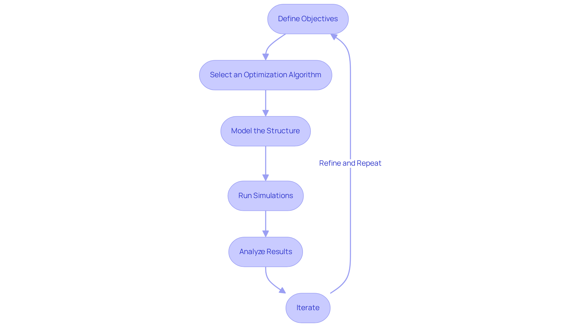 Each box represents a step in the optimization process. Follow the arrows to see how each step leads to the next, guiding you through the implementation journey.