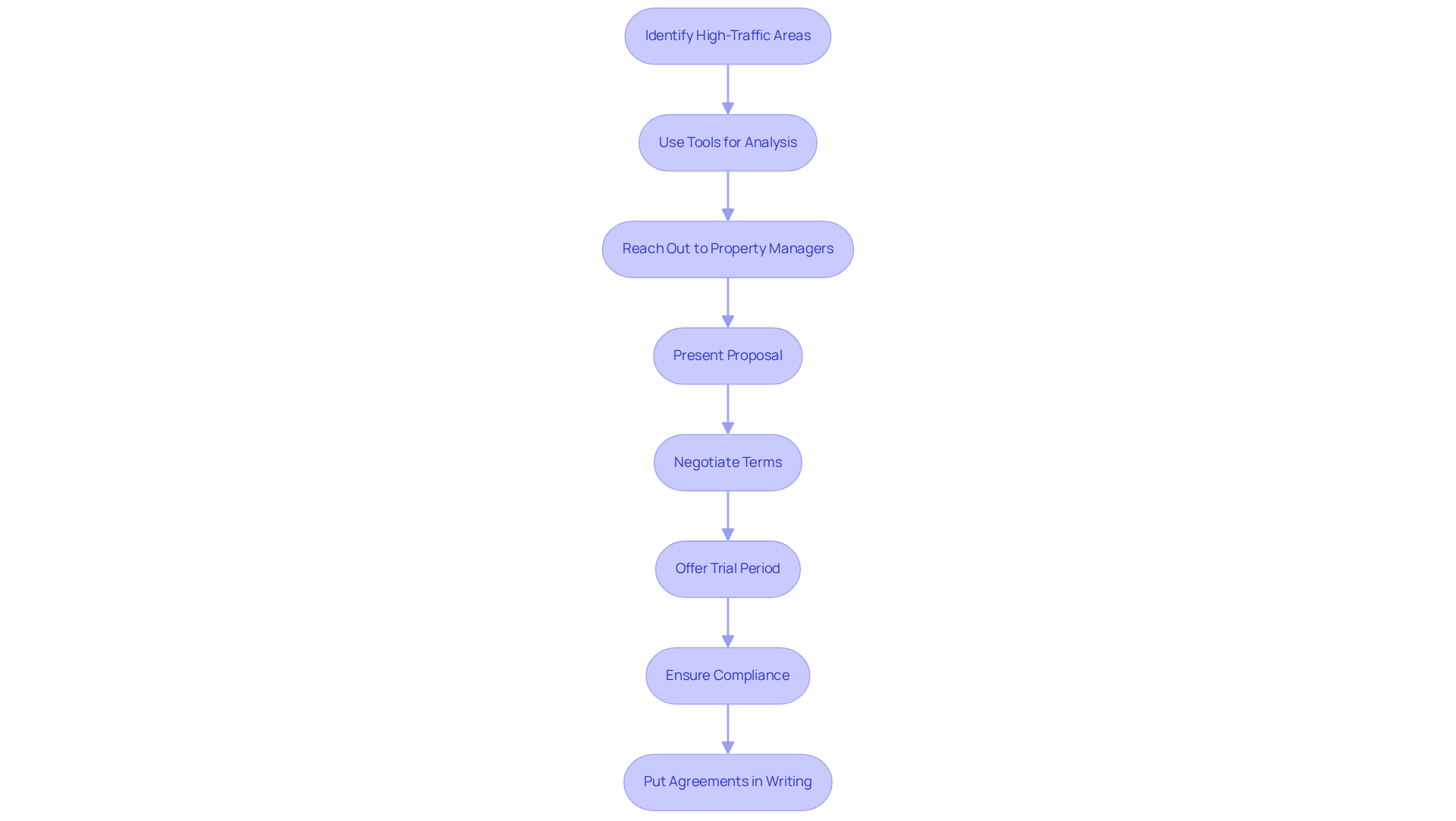 Each box represents a step in the process of securing vending locations. Follow the arrows to see the order of actions needed to successfully place your vending machines.
