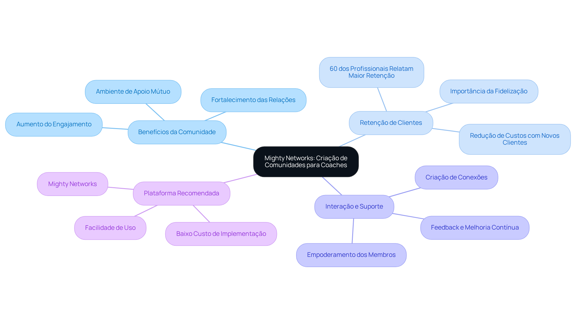 No centro, você encontra a ideia principal sobre a criação de comunidades. As ramificações mostram os benefícios e detalhes que ajudam a entender como isso pode transformar a prática de coaching.