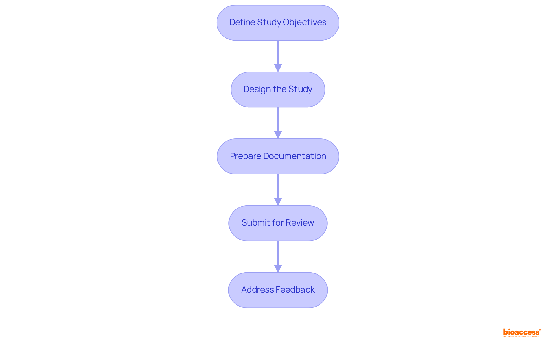 Each box represents a crucial step in the process of developing trial protocols. Follow the arrows to see how each step leads to the next, ensuring a smooth progression toward COFEPRIS approval. Each box represents a crucial step in the process of developing trial protocols. Follow the arrows to see how each step leads to the next, ensuring a smooth progression toward COFEPRIS approval.