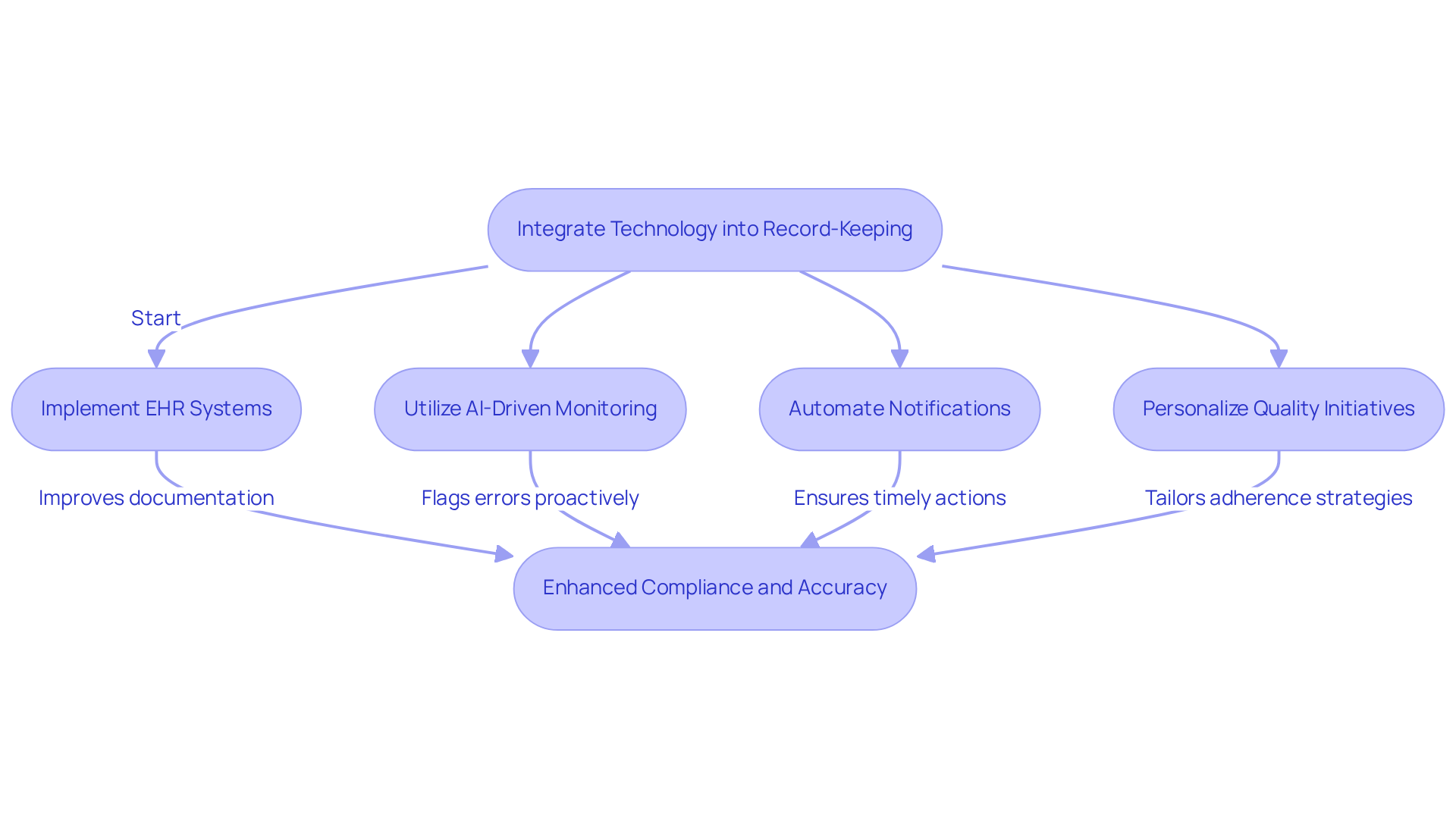 Follow the arrows to see how integrating technology improves record-keeping. Each step shows an action that leads to better compliance and accuracy in documentation.