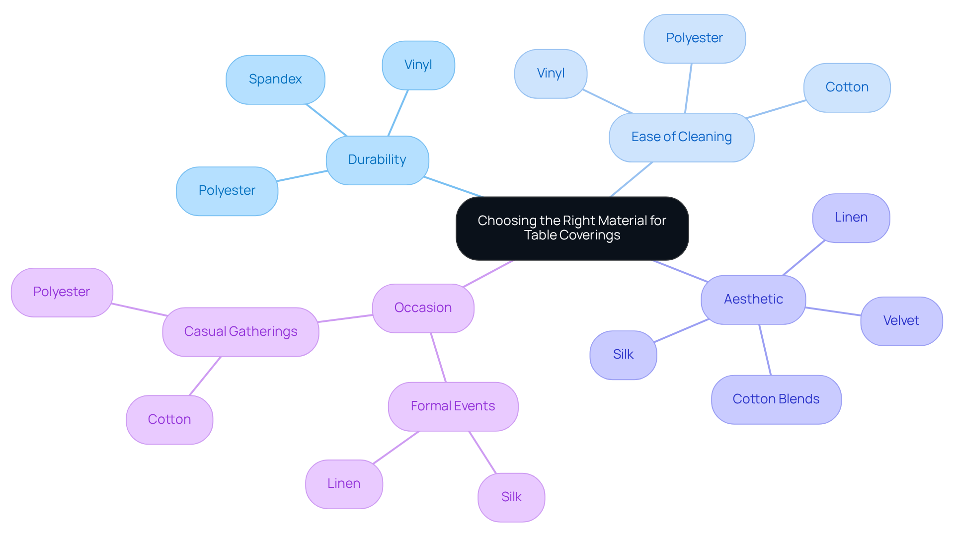 The central node represents the main decision point, while branches show key factors and materials. Each color-coded branch helps you quickly identify different aspects of material selection.