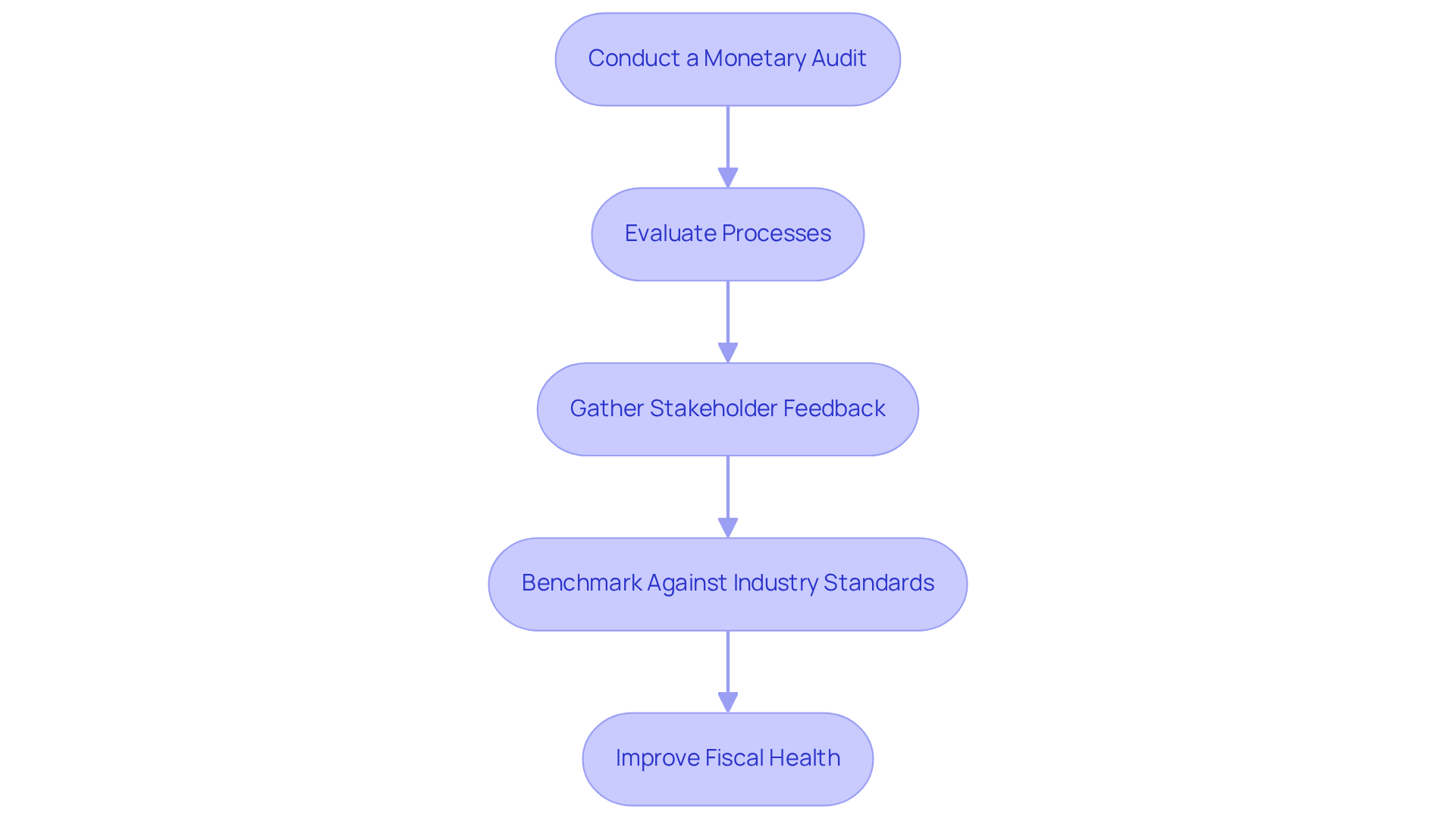 Each box represents a crucial step in evaluating financial operations. Follow the arrows to see how each step leads to the next, guiding healthcare organizations toward improved fiscal health. Each box represents a crucial step in evaluating financial operations. Follow the arrows to see how each step leads to the next, guiding healthcare organizations toward improved fiscal health.