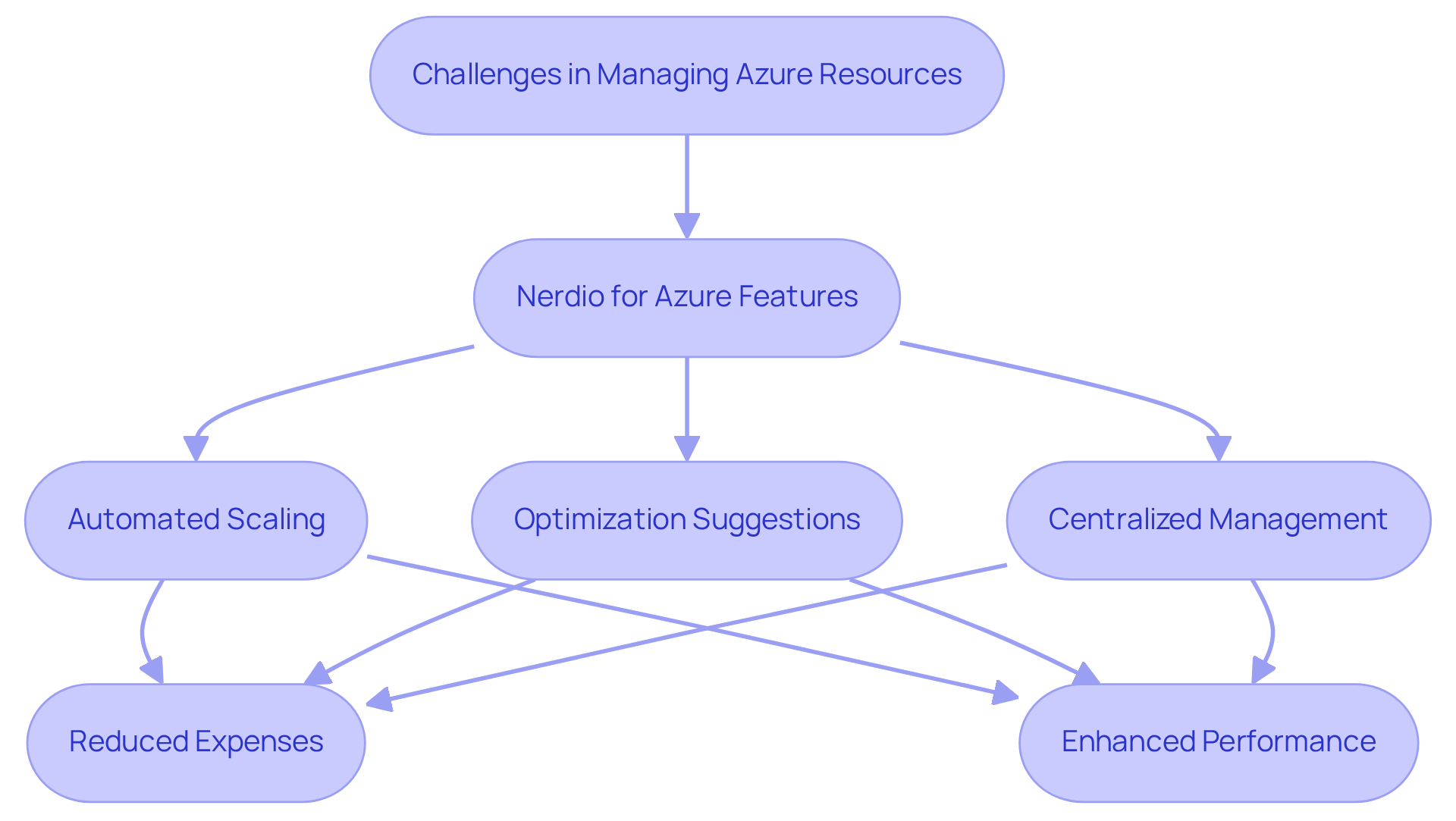 This flowchart shows how Nerdio helps businesses manage their Azure resources. Start with the challenges, then see how Nerdio's features lead to better cost management and performance improvements.