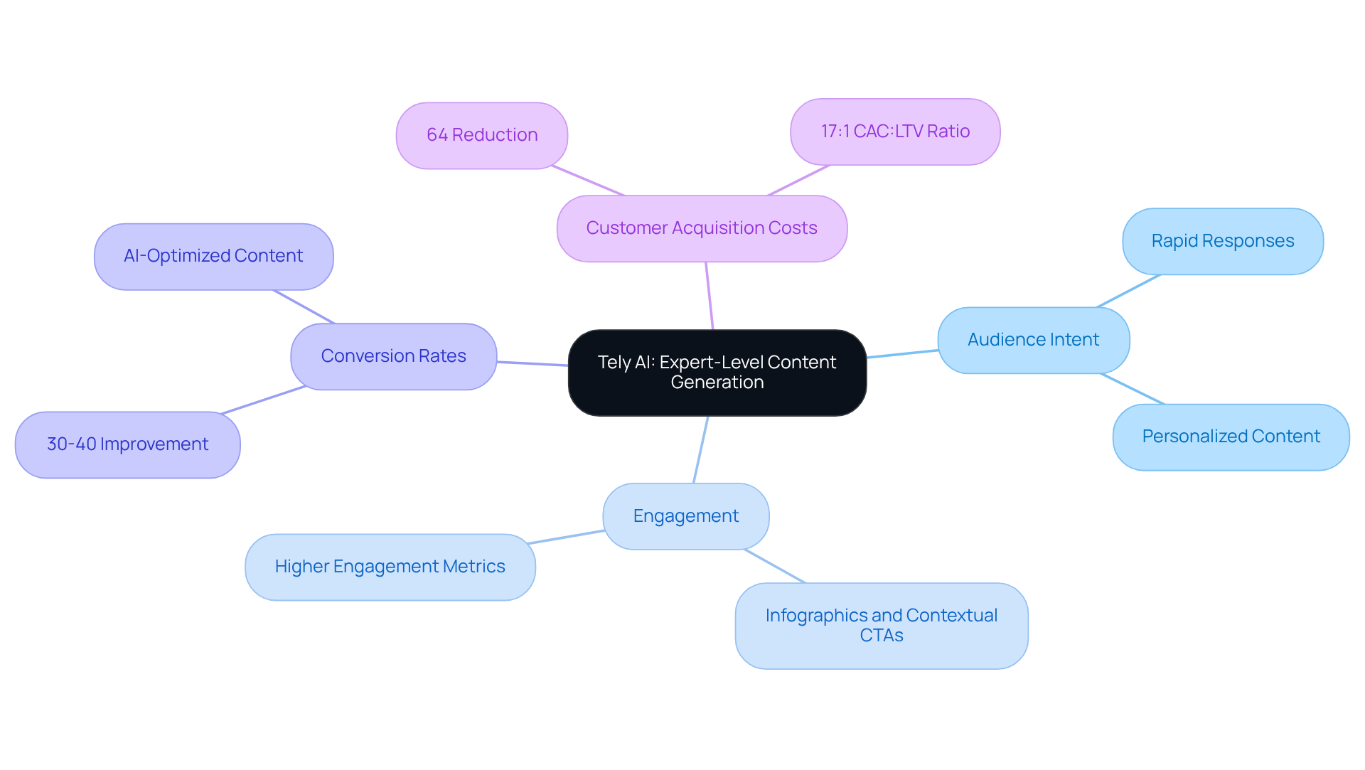 The central node represents Tely AI, with branches showing its various strengths and how they benefit businesses in their marketing strategies. The central node represents Tely AI, with branches showing its various strengths and how they benefit businesses in their marketing strategies.