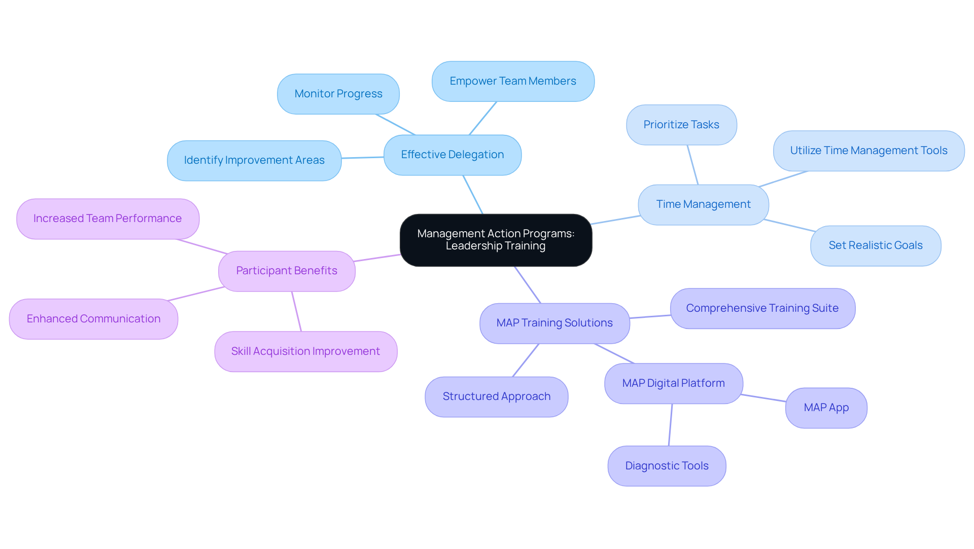 The central node represents the main topic of leadership training. Each branch shows a key area of focus, and the sub-branches provide specific strategies or actions related to that area. This layout helps visualize how everything connects and supports effective leadership.