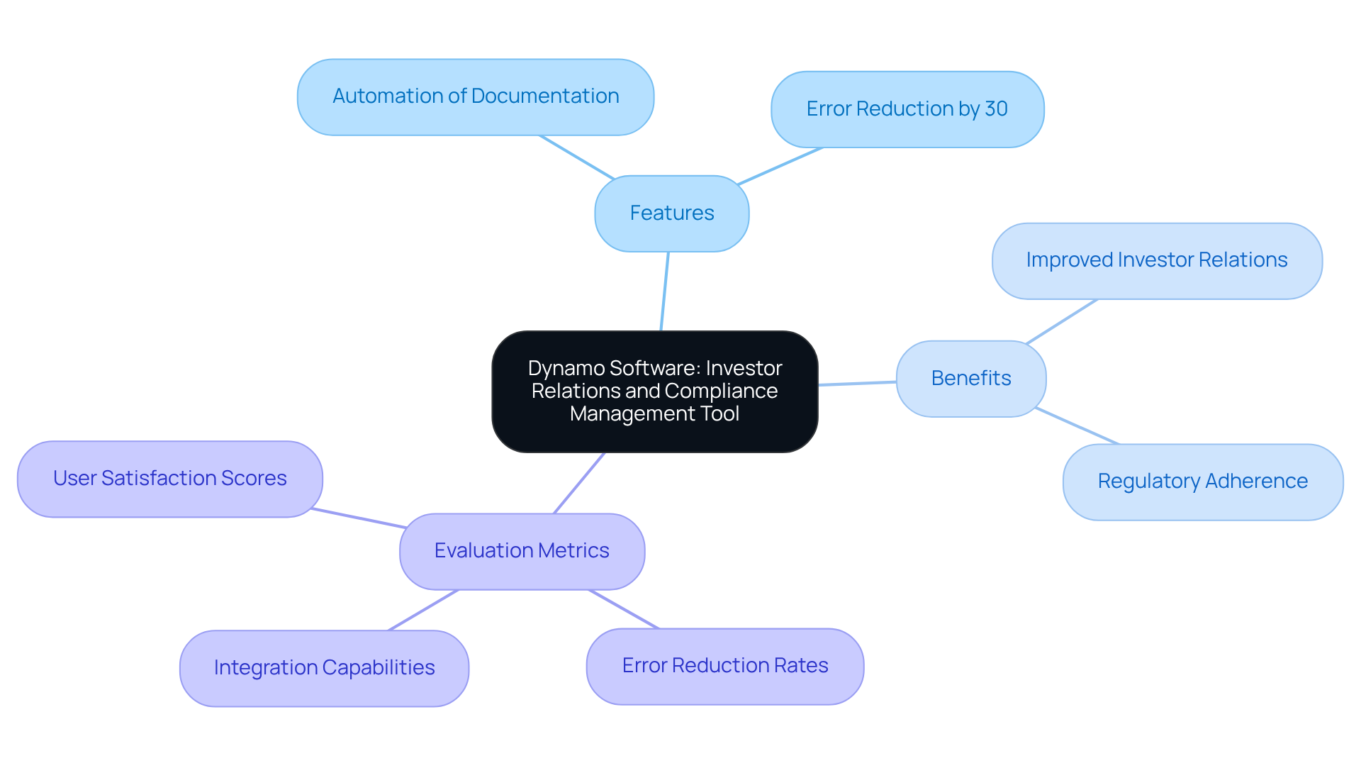 The central node represents Dynamo Software, while the branches show its features, benefits, and how to evaluate it. Each branch helps you understand different aspects of the tool and its importance in compliance management.