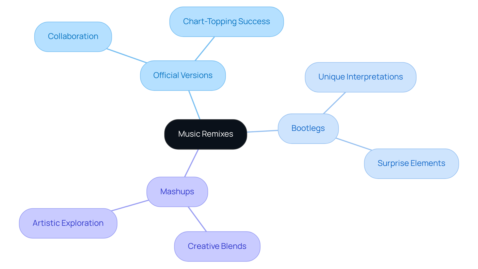 The central node represents the concept of music remixes, while the branches show different types and their unique features. Follow the branches to explore how each type contributes to the vibrant world of music.