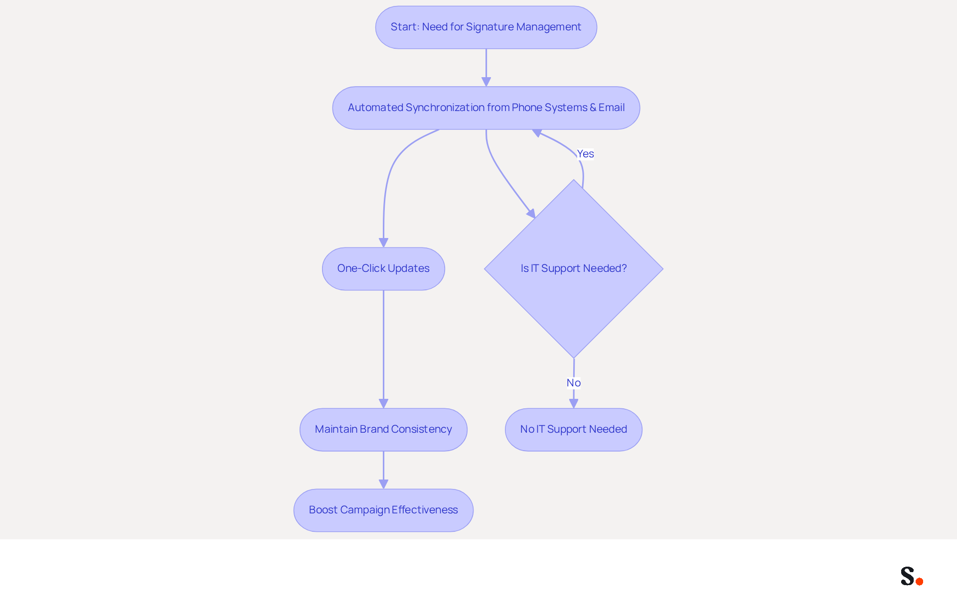 This flowchart shows how Scribe automates the management of digital signatures. Each box represents a step in the process, and the arrows indicate the flow from one step to the next. Follow the path to see how businesses can quickly update signatures and improve their marketing efforts.