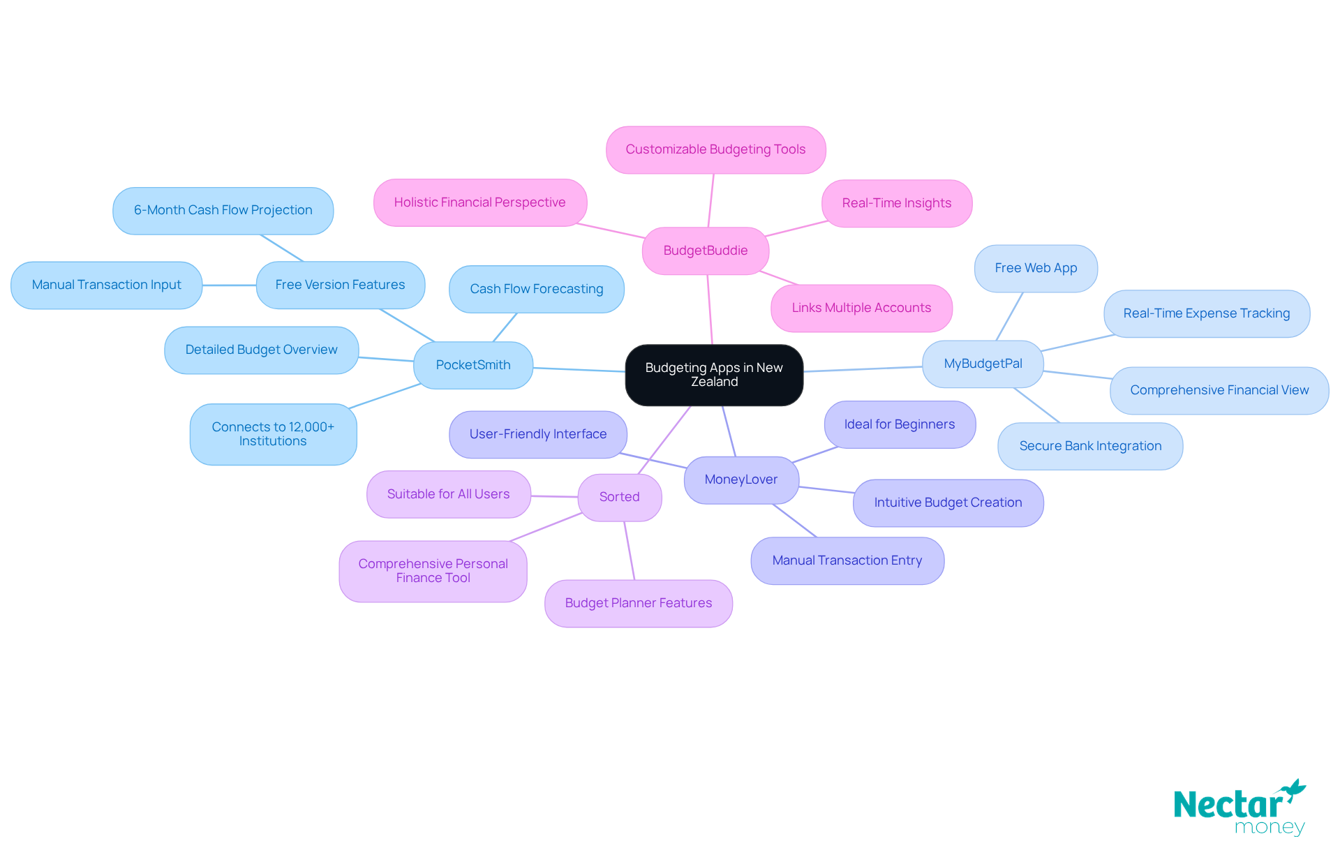 The central node represents the main topic of budgeting apps, while each branch represents a specific app. The sub-branches highlight the unique features of each app, making it easy to compare and understand their offerings. The central node represents the main topic of budgeting apps, while each branch represents a specific app. The sub-branches highlight the unique features of each app, making it easy to compare and understand their offerings.
