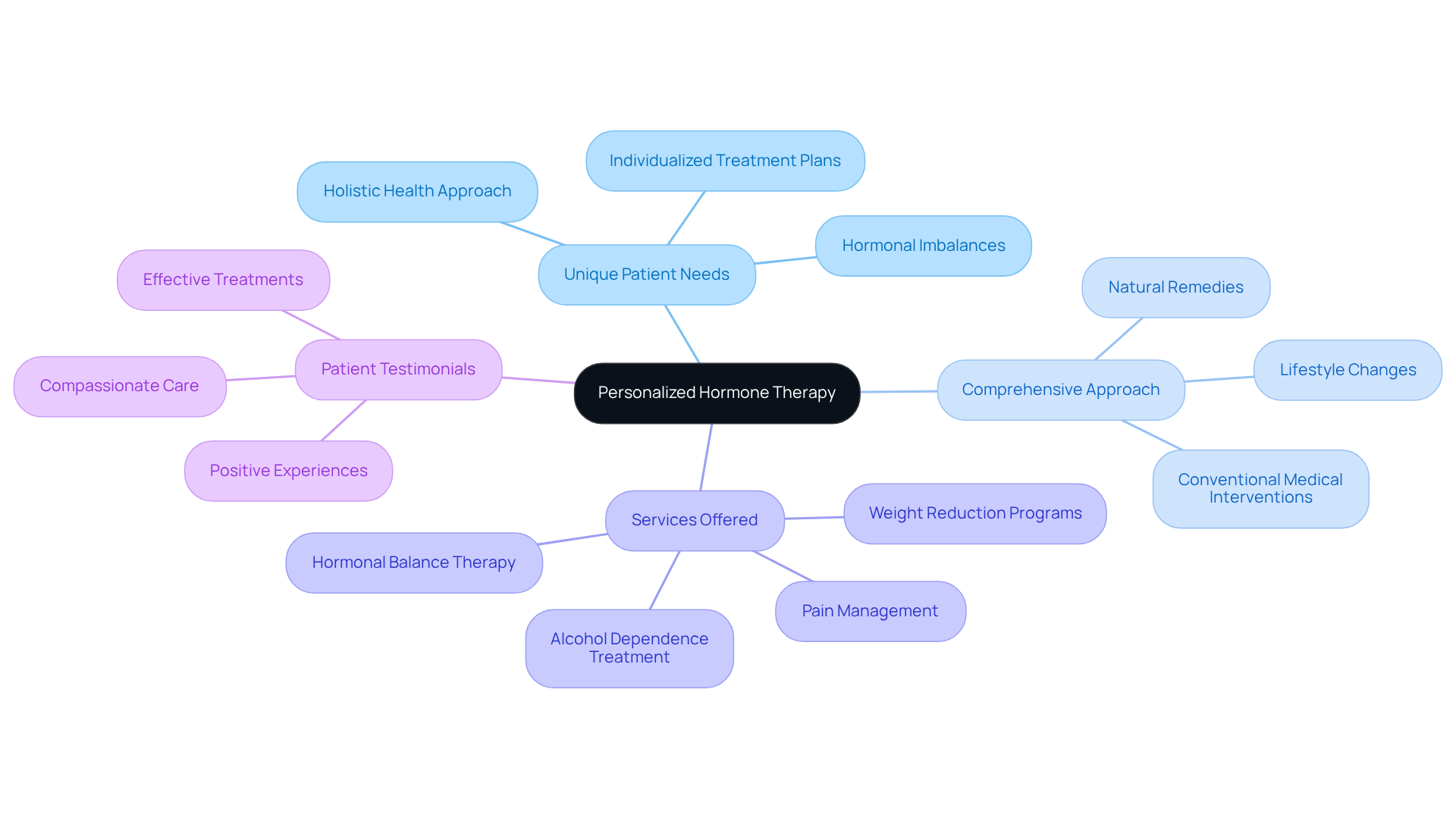 The center represents the main focus of personalized hormone therapy, while the branches show the different aspects of care and services provided. Each color-coded branch helps you see how everything connects to support patient well-being.