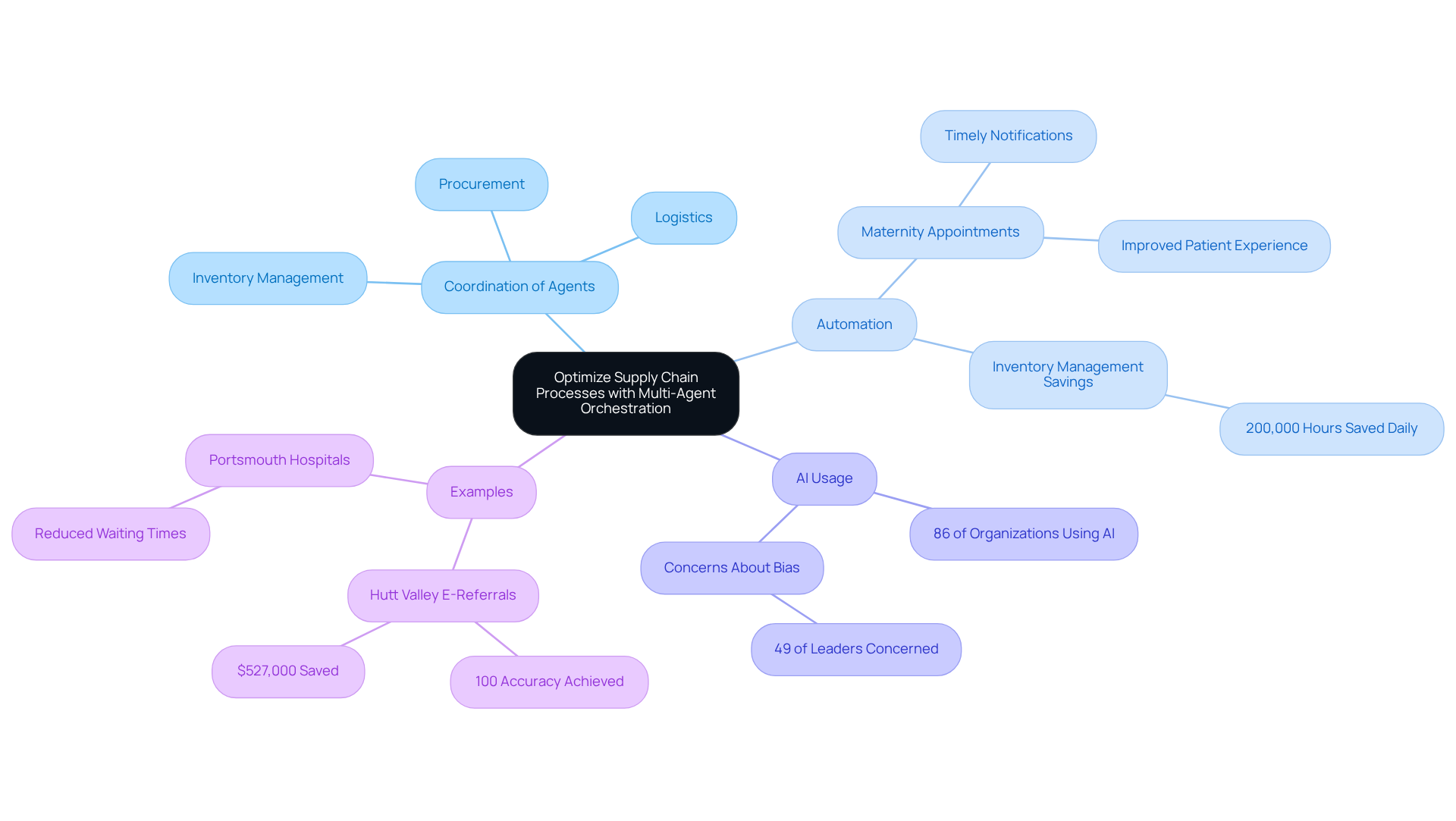 Start at the center with the main topic, then follow the branches to explore how different aspects like automation and AI contribute to optimizing supply chains in healthcare. Each branch represents a key area, and the sub-branches provide specific examples or details. Start at the center with the main topic, then follow the branches to explore how different aspects like automation and AI contribute to optimizing supply chains in healthcare. Each branch represents a key area, and the sub-branches provide specific examples or details.