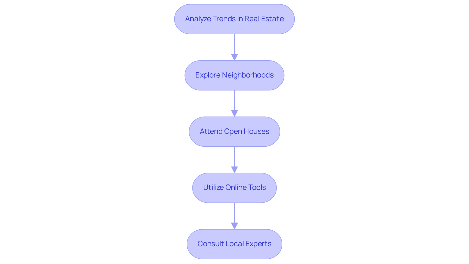 Follow the arrows to see the steps you should take for effective market research. Each box represents a key action to help you make informed property purchasing decisions.