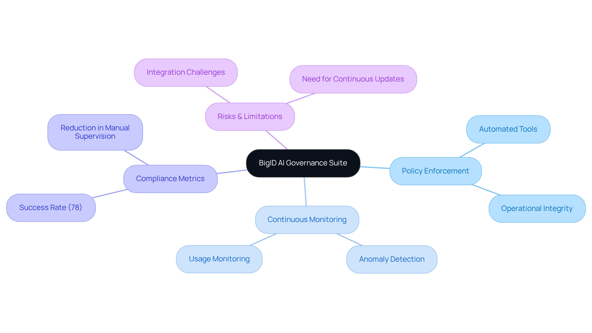 Start at the center with the BigID AI Governance Suite, then follow the branches to explore policy enforcement, monitoring, compliance metrics, and the associated risks. Each branch represents a key component of the governance solutions.