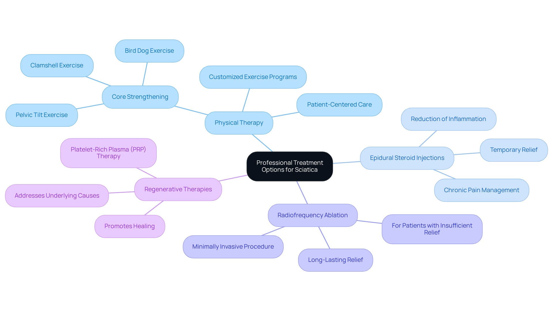 This mindmap shows various treatment options for sciatica. Start at the center with the main topic, then follow the branches to explore different treatments and their benefits. Each color represents a different treatment category, making it easy to see how they relate to managing sciatic nerve pain.