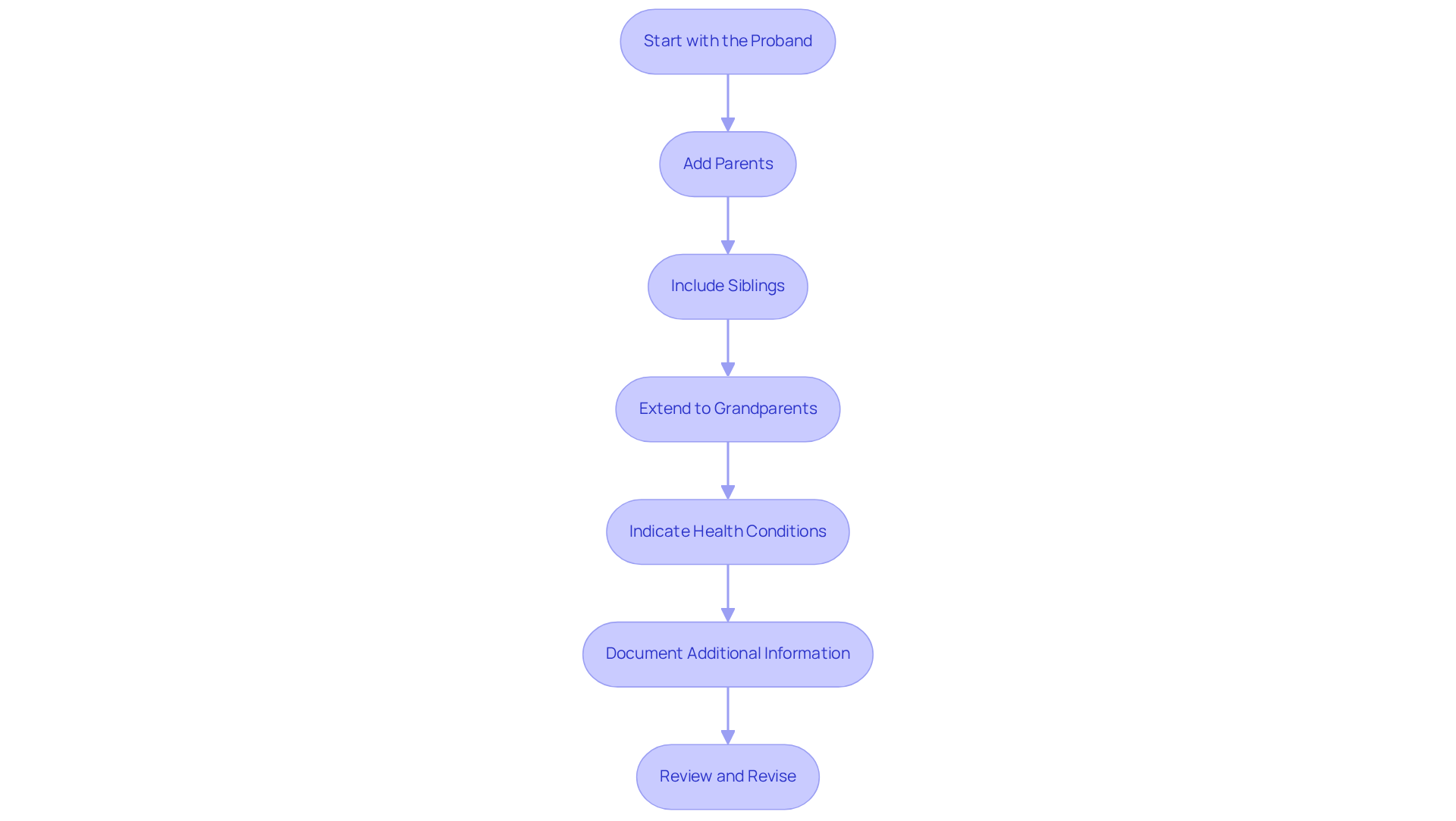 Each box represents a step in creating your pedigree chart. Follow the arrows to see what to do next, starting from the proband and moving down to the final review.