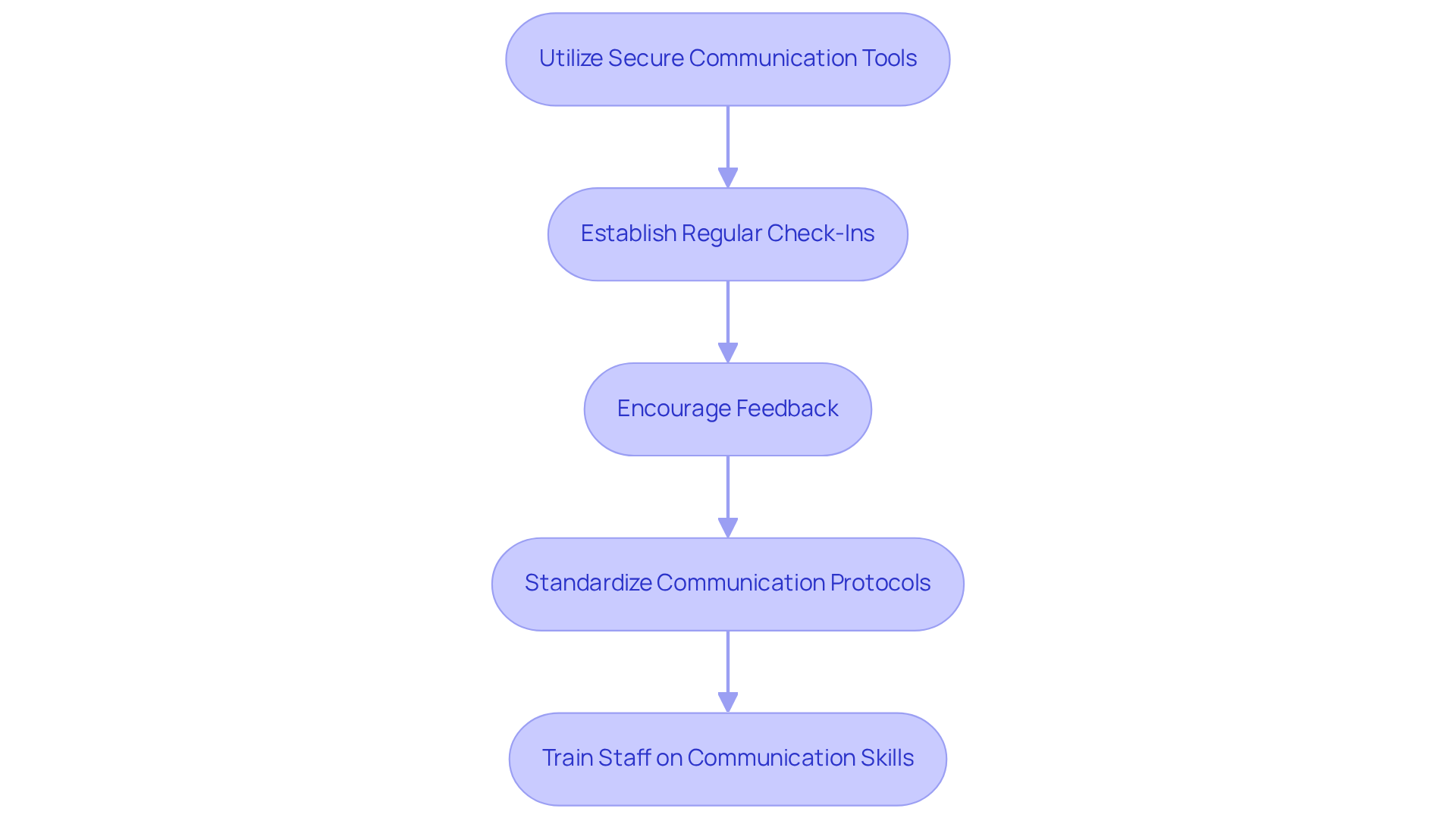Each box represents a strategy to improve communication. Follow the arrows to see how each step builds on the previous one, leading to better teamwork and patient care.
