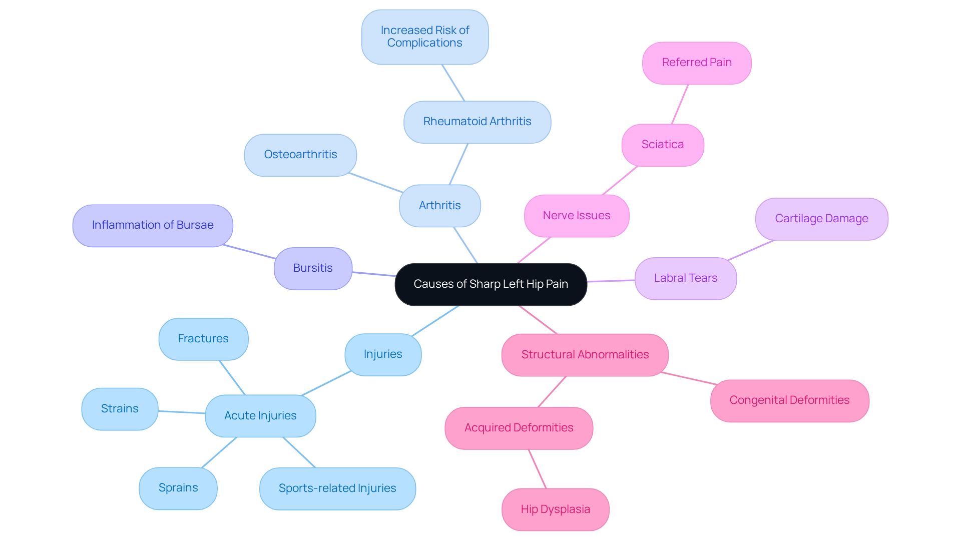 This mindmap starts with the main topic in the center and branches out to show different causes of hip pain. Each branch represents a category, and the sub-branches provide more details. This layout helps you see how various factors contribute to hip pain, making it easier to understand and remember. This mindmap starts with the main topic in the center and branches out to show different causes of hip pain. Each branch represents a category, and the sub-branches provide more details. This layout helps you see how various factors contribute to hip pain, making it easier to understand and remember.