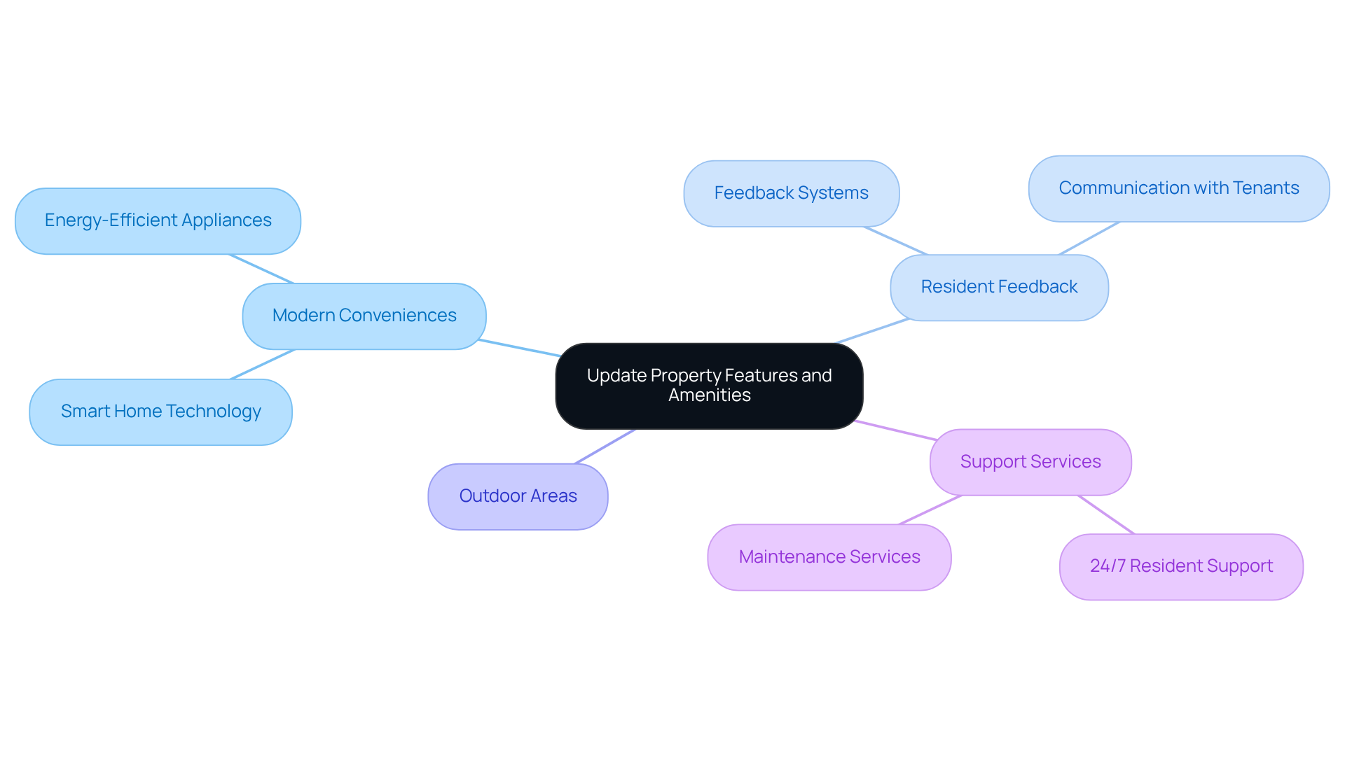 The central idea is about updating property features. Each branch represents a key area that contributes to resident satisfaction. Follow the branches to see how modern conveniences, resident feedback, and support services all play a role in creating a desirable living environment.