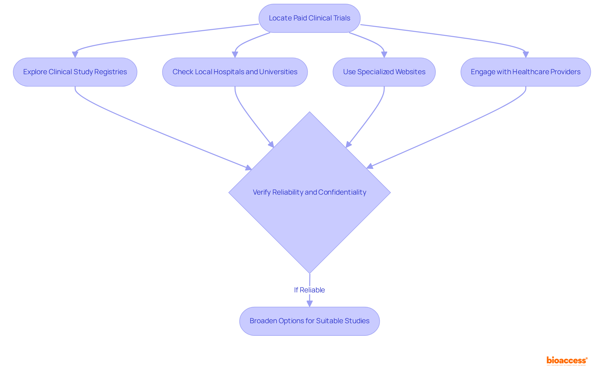 This flowchart guides you through the steps to find paid clinical trials. Follow the arrows to see how you can explore different resources and actions to locate studies that might be suitable for you.