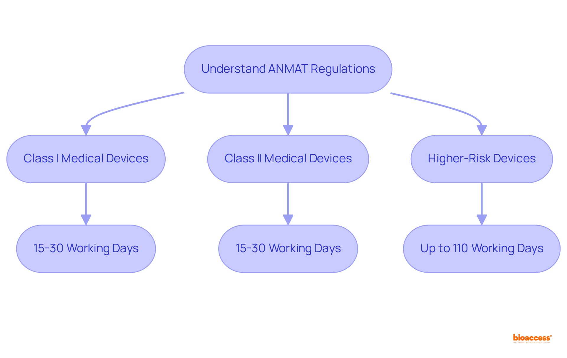 This flowchart shows the steps to comply with ANMAT regulations for market entry in Argentina. Each box represents a stage in the process, and the arrows indicate the flow from understanding regulations to actual approval timelines for different classes of medical devices.