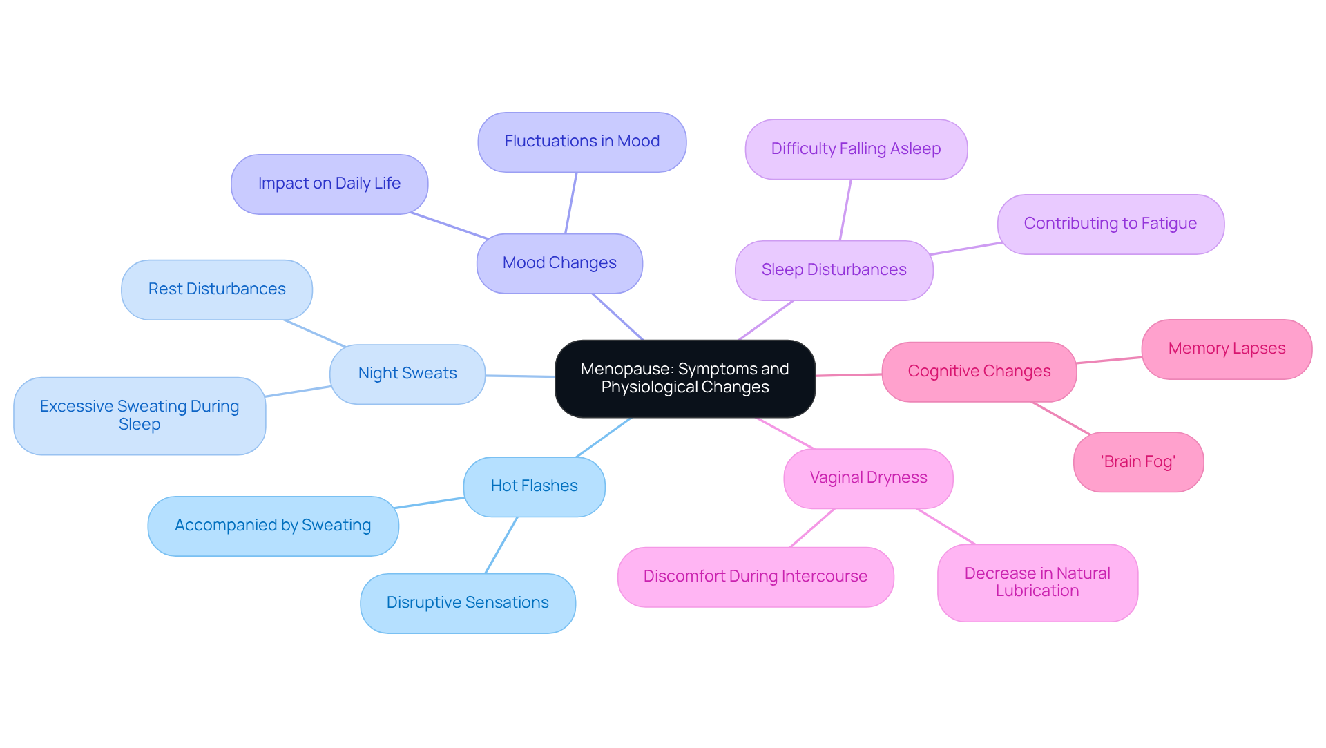 This mindmap starts with menopause at the center and branches out to show the various symptoms individuals may experience. Each branch represents a symptom, and you can follow the sub-branches to see how these symptoms affect daily life. It's a visual way to understand the complexities of menopause and recognize that you're not alone in this journey.