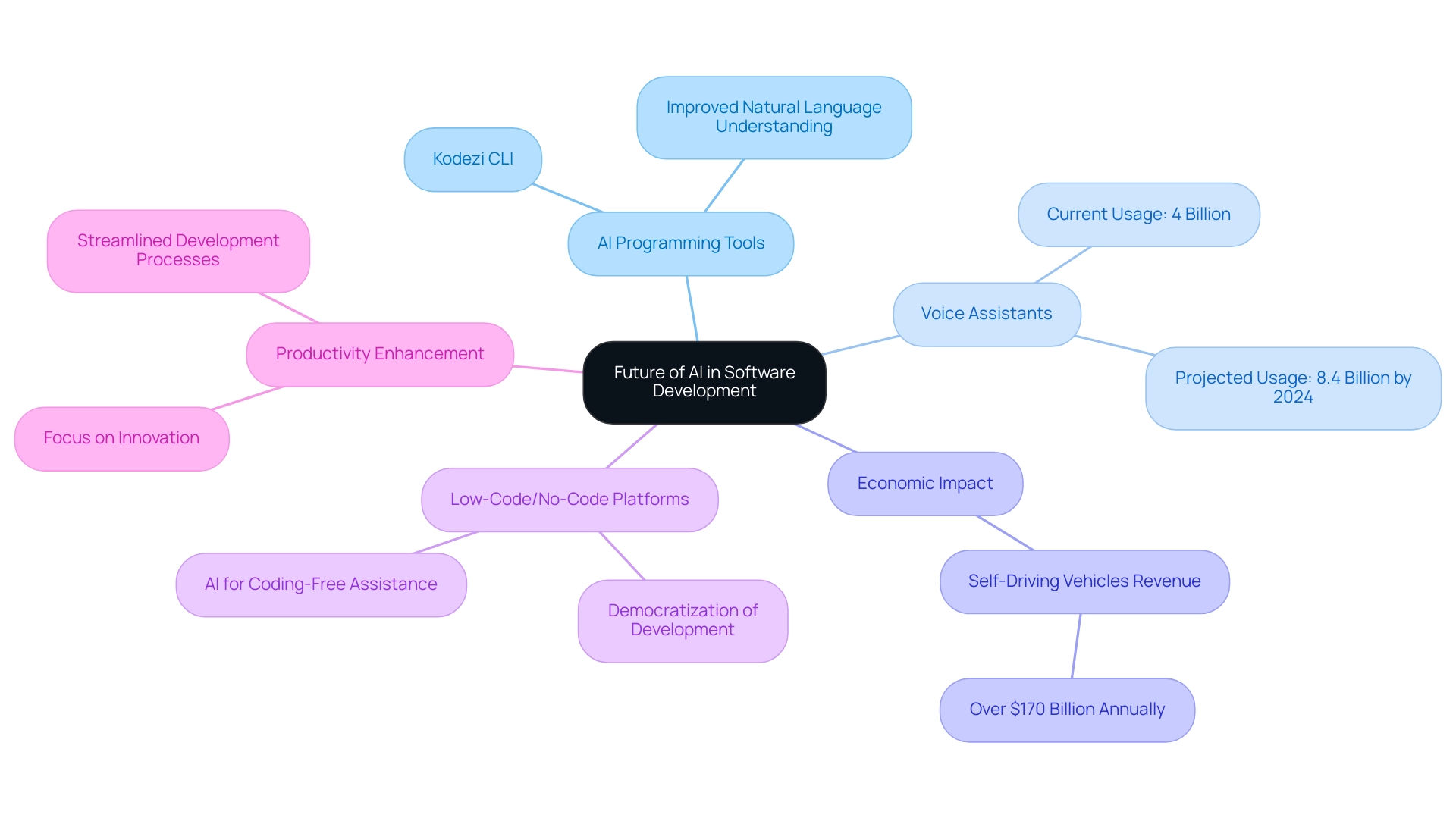 Central node represents the overall topic; branches indicate key areas of impact; colors differentiate between main topics.