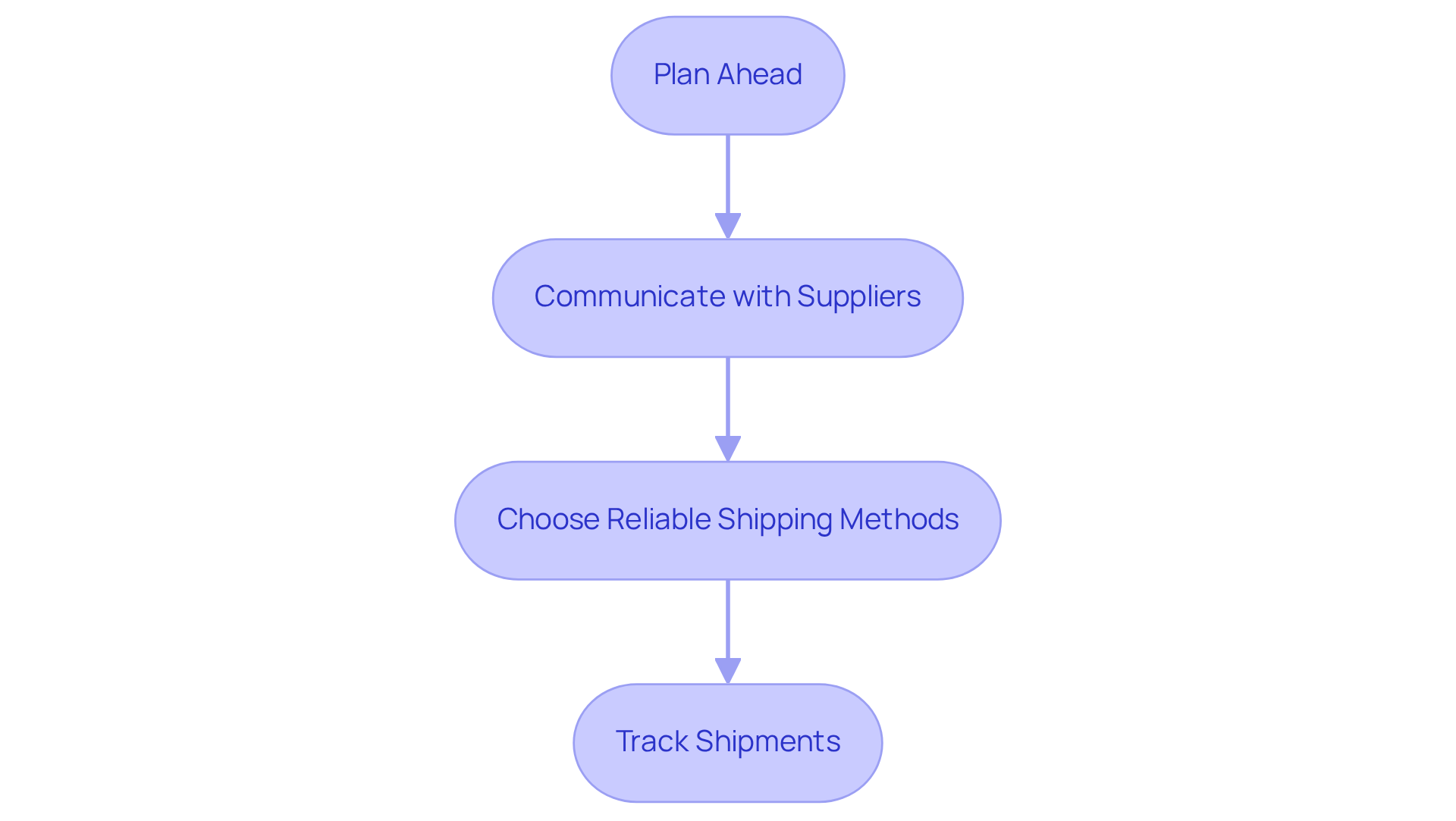 Each box represents a crucial step in managing logistics effectively. Follow the arrows to see how each practice leads to the next, helping ensure that your deliveries arrive on time.