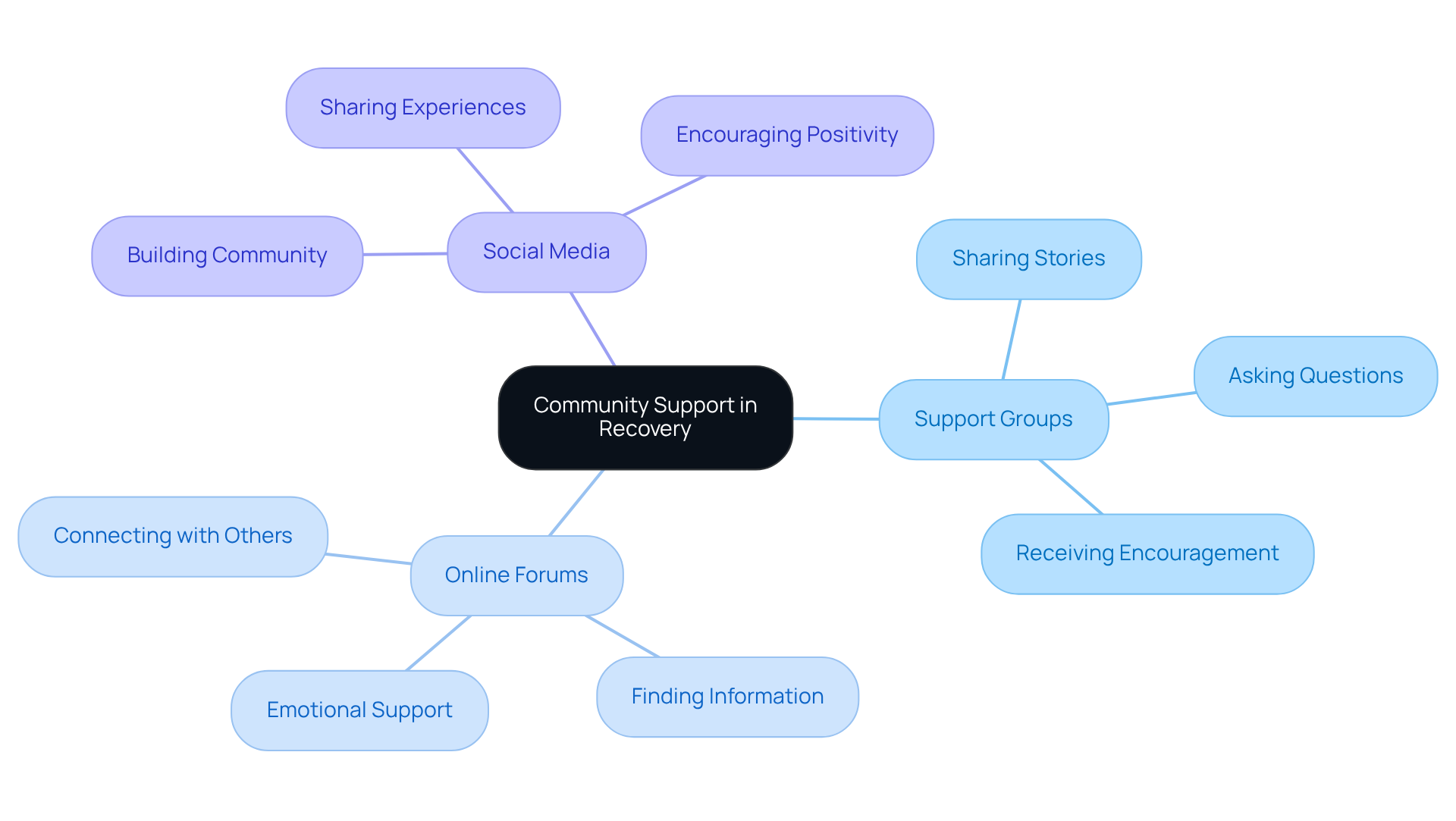 The center represents the main idea of community support, with branches showing different ways to connect with others. Each sub-branch highlights specific actions or benefits, illustrating how these connections can help during recovery.