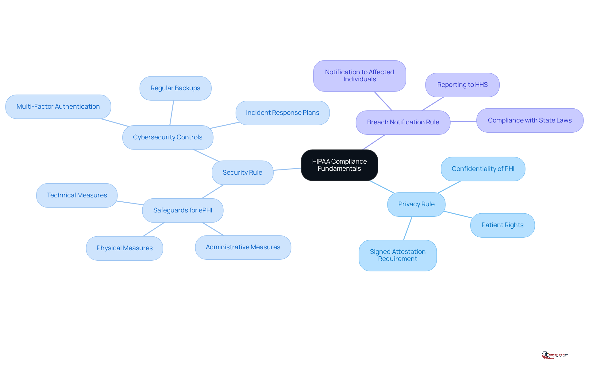 Start at the center with HIPAA compliance, then follow the branches to explore each rule and its importance in protecting health information. Start at the center with HIPAA compliance, then follow the branches to explore each rule and its importance in protecting health information.