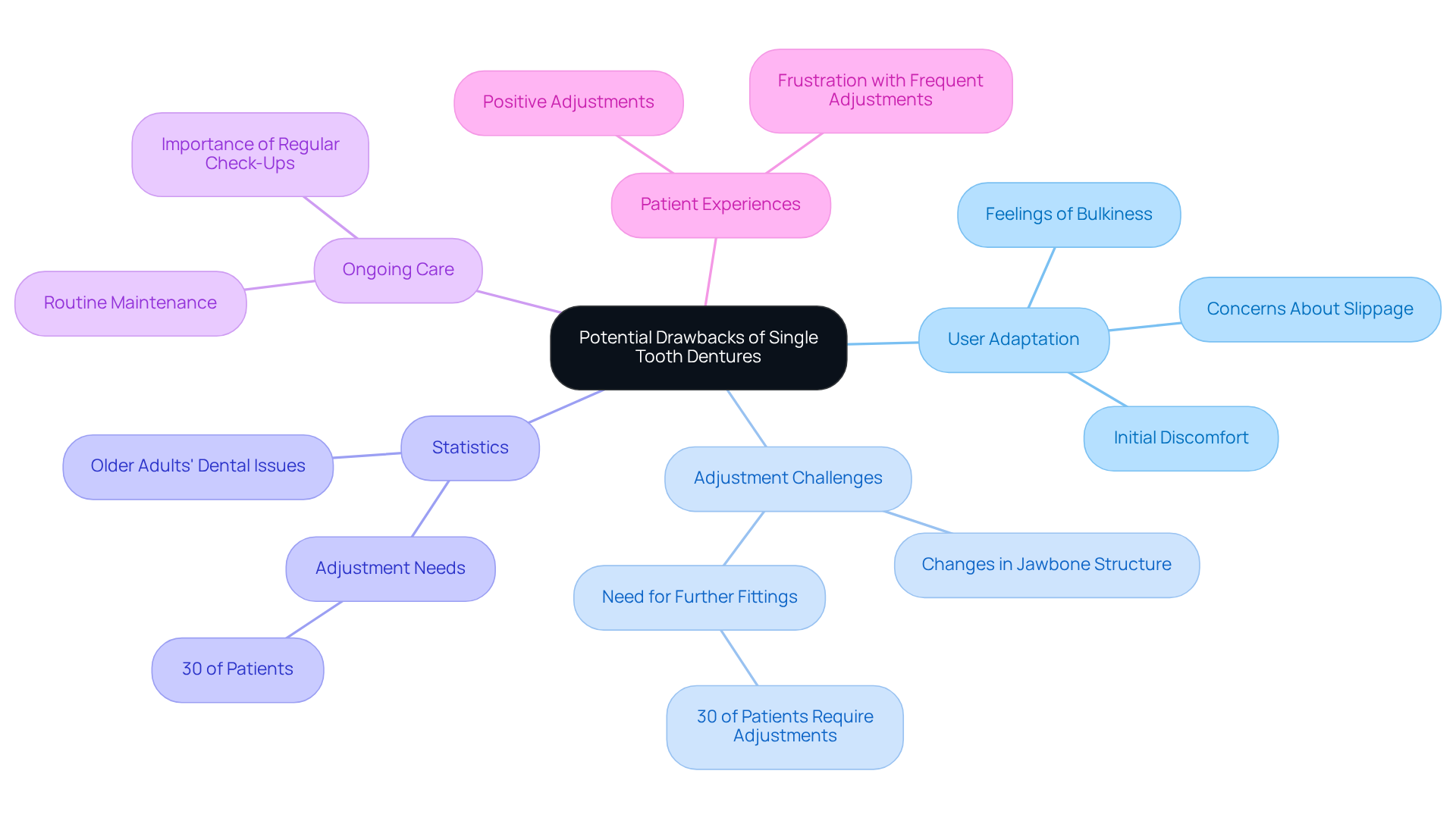This mindmap presents various factors related to single tooth dentures. Start from the center to explore how user adaptation, statistical data, and ongoing care all connect to the overall experience of using these dental appliances.