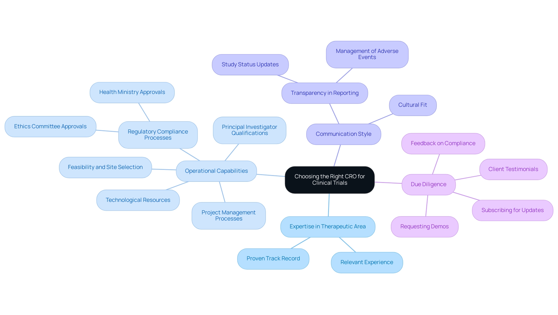 Each branch represents a key criterion for selecting a CRO, with sub-branches detailing specific factors related to that criterion.