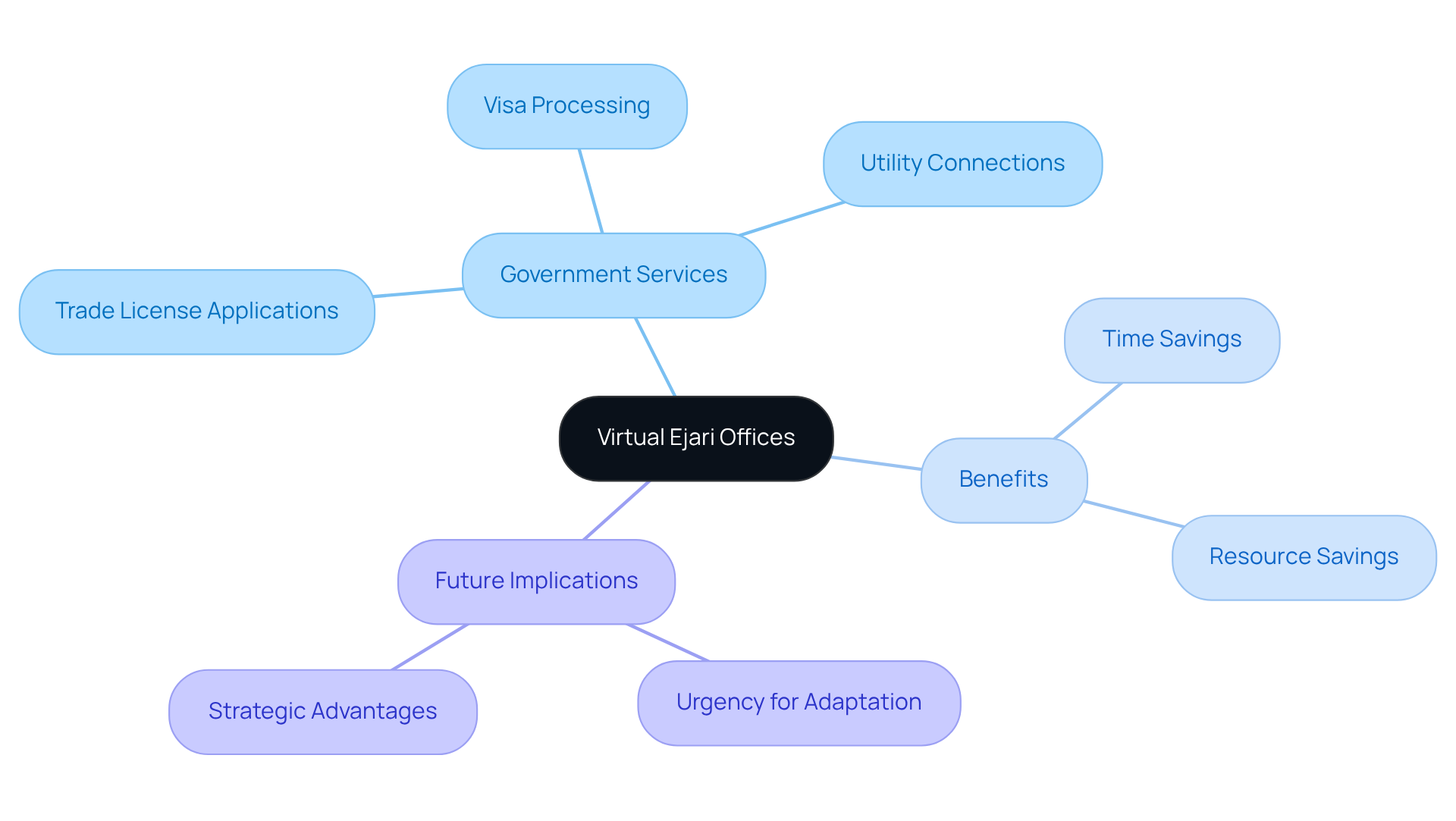 The center represents the main concept of virtual ejari offices, while the branches show the various government services they provide, the benefits to businesses, and the importance of adapting to new technologies.